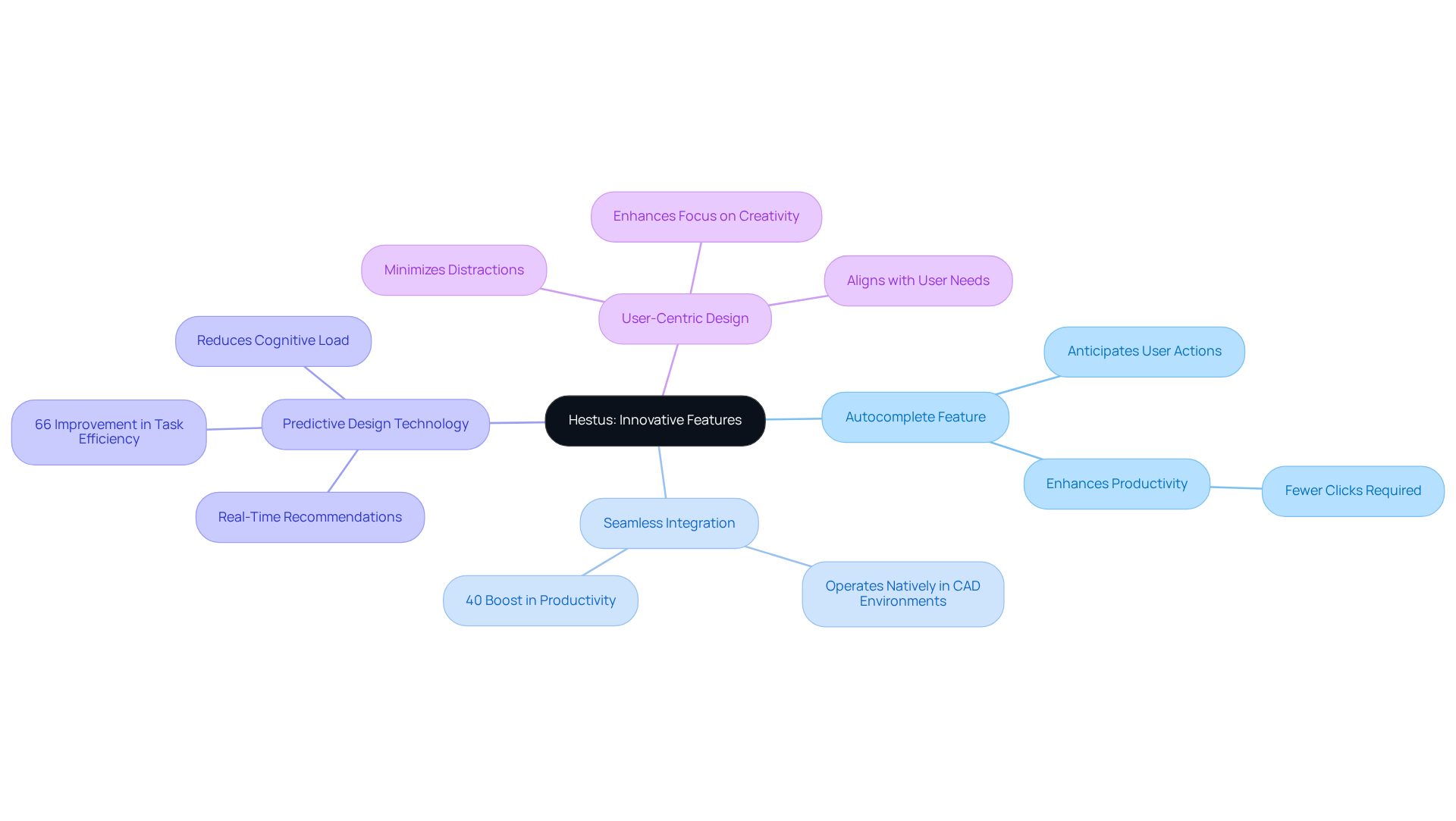 The central node represents Hestus, with branches showing its key features. Each feature has sub-branches that explain its benefits and supporting statistics, helping you understand how Hestus enhances design workflows.
