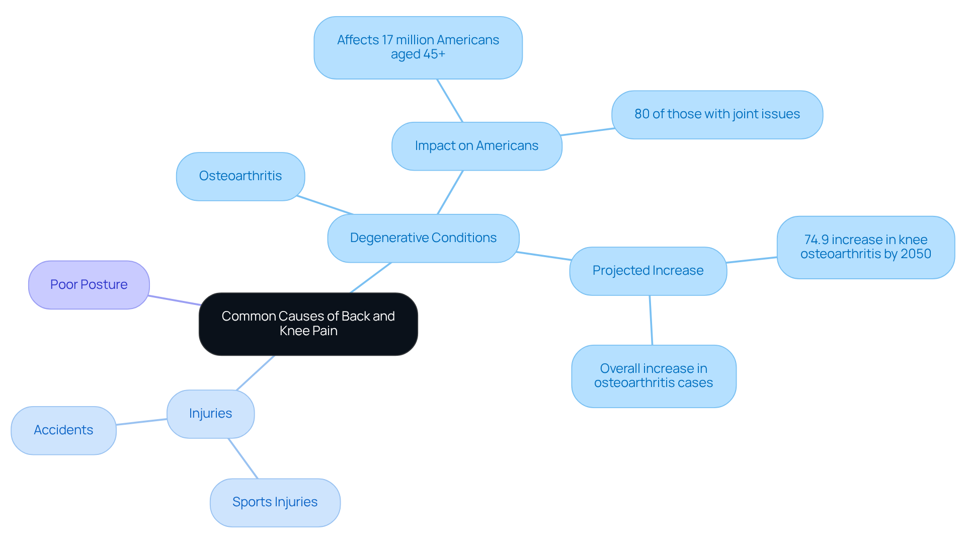 This mindmap starts with the main topic in the center and branches out to show different causes of pain. Each branch represents a category, and the sub-branches provide more details. This layout helps you see how various factors contribute to discomfort in back and knees. This mindmap starts with the main topic in the center and branches out to show different causes of pain. Each branch represents a category, and the sub-branches provide more details. This layout helps you see how various factors contribute to discomfort in back and knees.