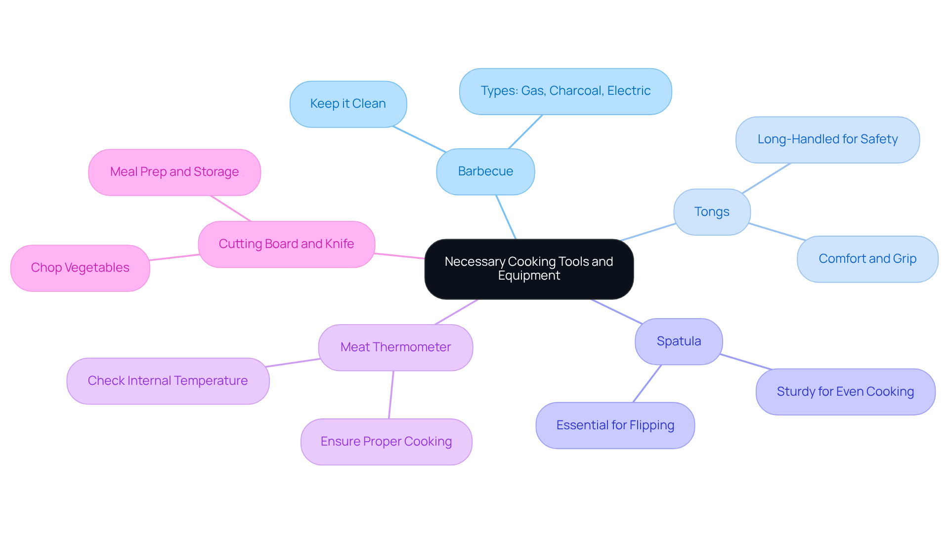 This mindmap shows the essential cooking tools you'll need for BBQ. Each branch represents a tool, and the sub-nodes explain what you need to know about each one. Follow the branches to discover how each tool contributes to a successful cooking experience.