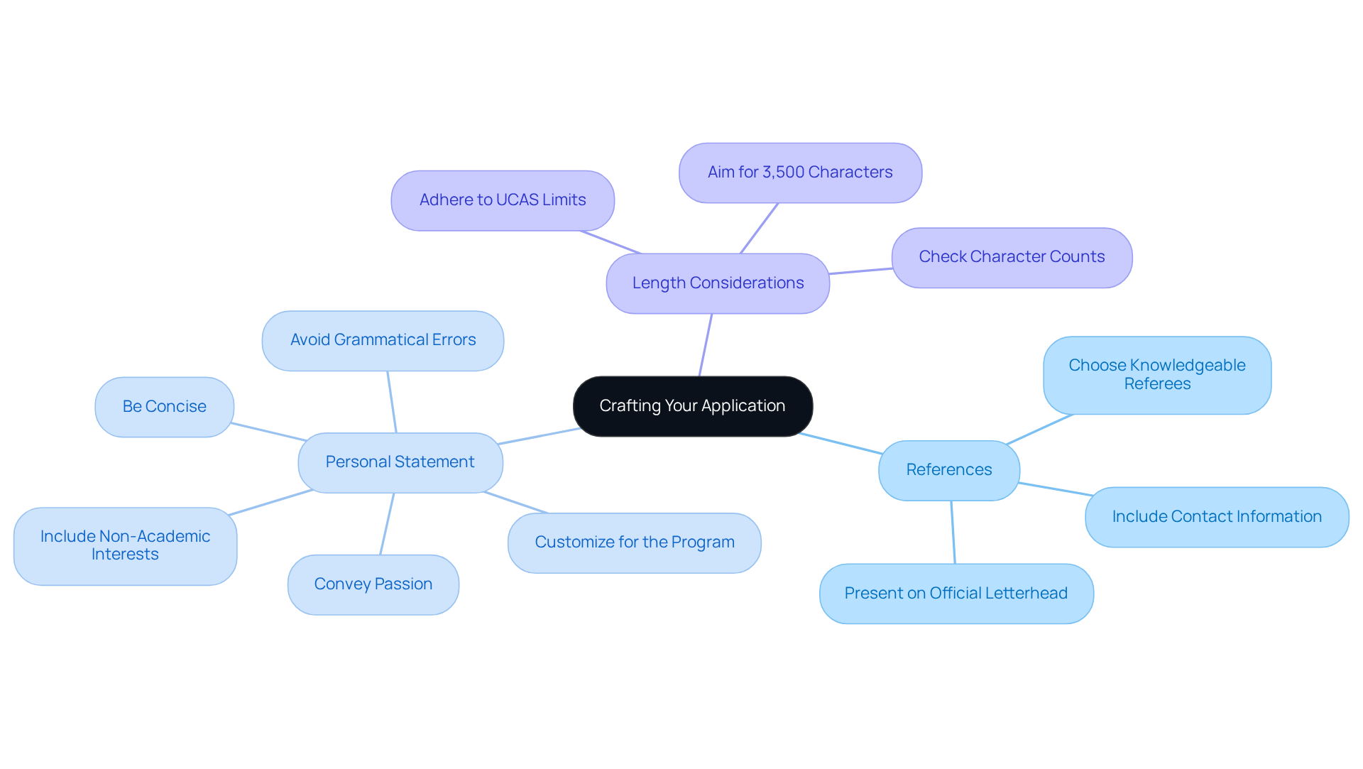 At the center is the main task of crafting your application, with branches outlining key areas to focus on. Each branch contains actionable tips that can help you strengthen your submission. At the center is the main task of crafting your application, with branches outlining key areas to focus on. Each branch contains actionable tips that can help you strengthen your submission.