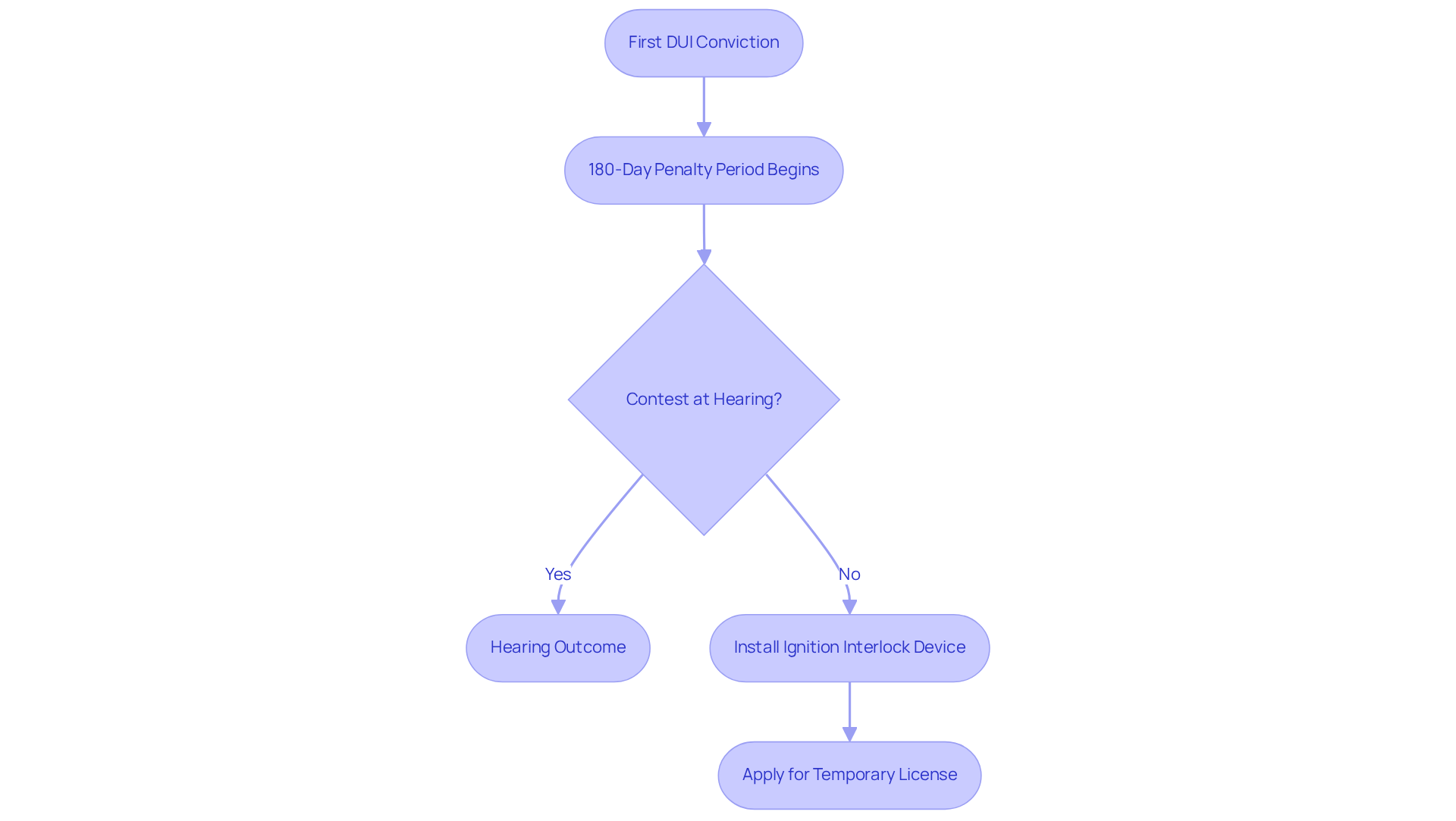 This flowchart outlines the steps and options following a first DUI conviction. Each box represents a stage in the process, and the arrows show how you move from one step to the next. Red boxes indicate penalties, while green boxes highlight options available to you.