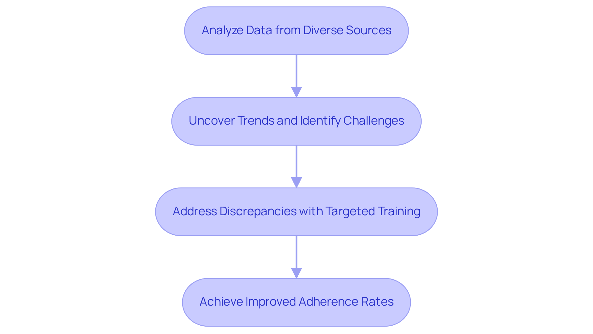 Follow the arrows to see how each step in the process builds on the previous one, leading to better outcomes for patients through targeted actions. Follow the arrows to see how each step in the process builds on the previous one, leading to better outcomes for patients through targeted actions.