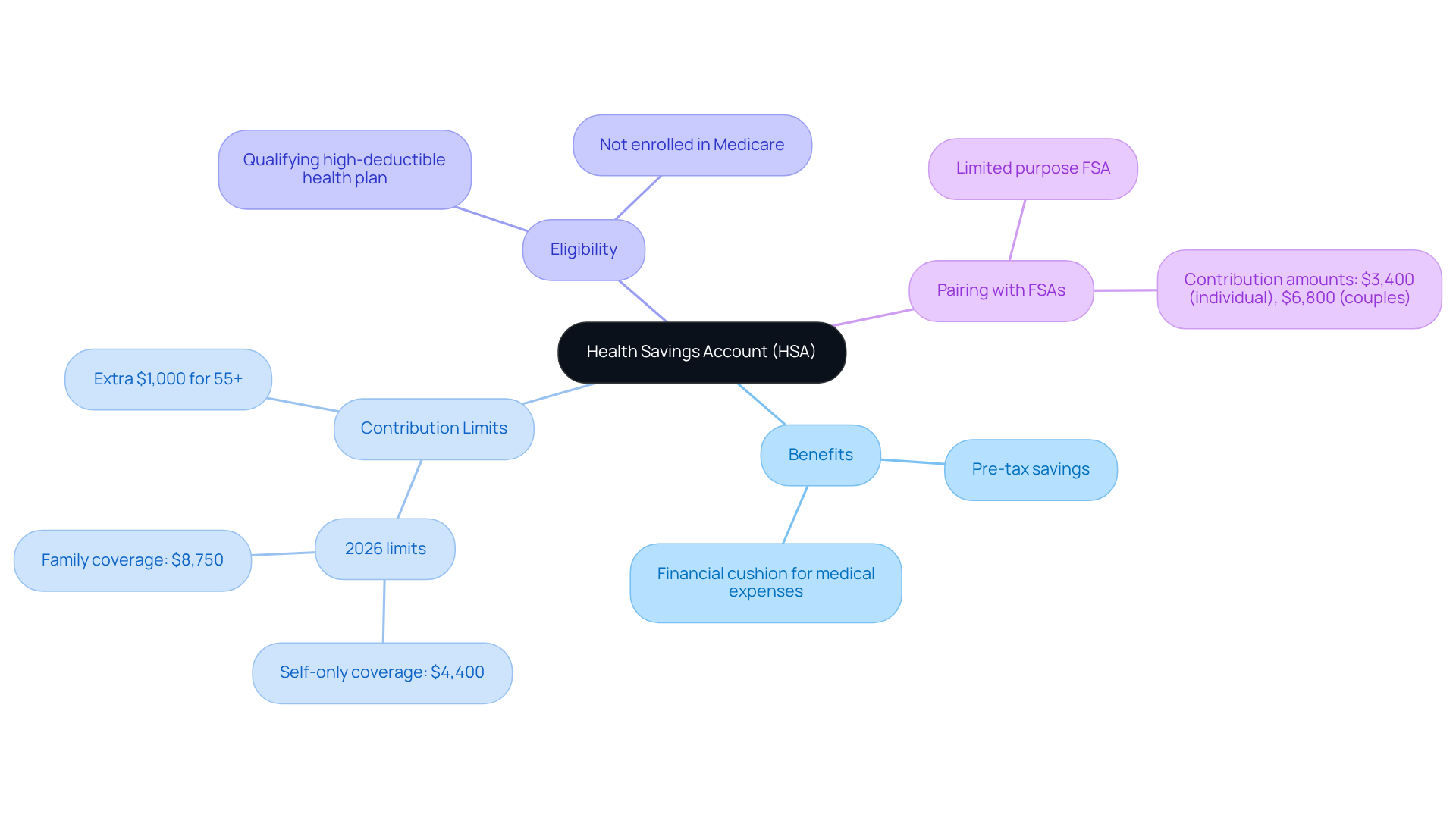 This mindmap starts with HSAs at the center, branching out to show their benefits, contribution limits, eligibility requirements, and how they can work with FSAs. Each branch helps you see how these elements connect, making it easier to grasp the overall picture of managing healthcare costs.