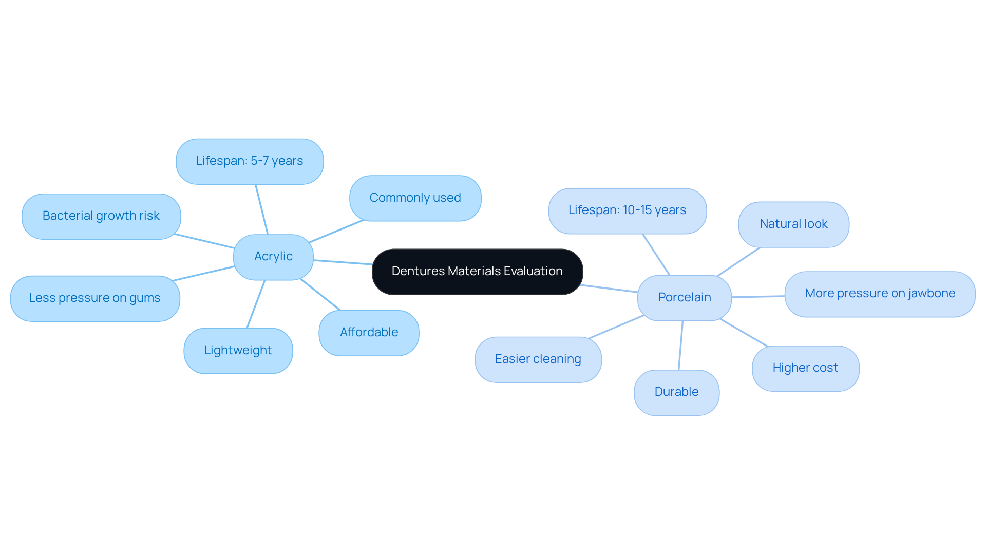 The central node represents the evaluation of denture materials. The branches show the two types of materials, with sub-branches detailing their characteristics and considerations. This layout helps you see the pros and cons of each material at a glance.
