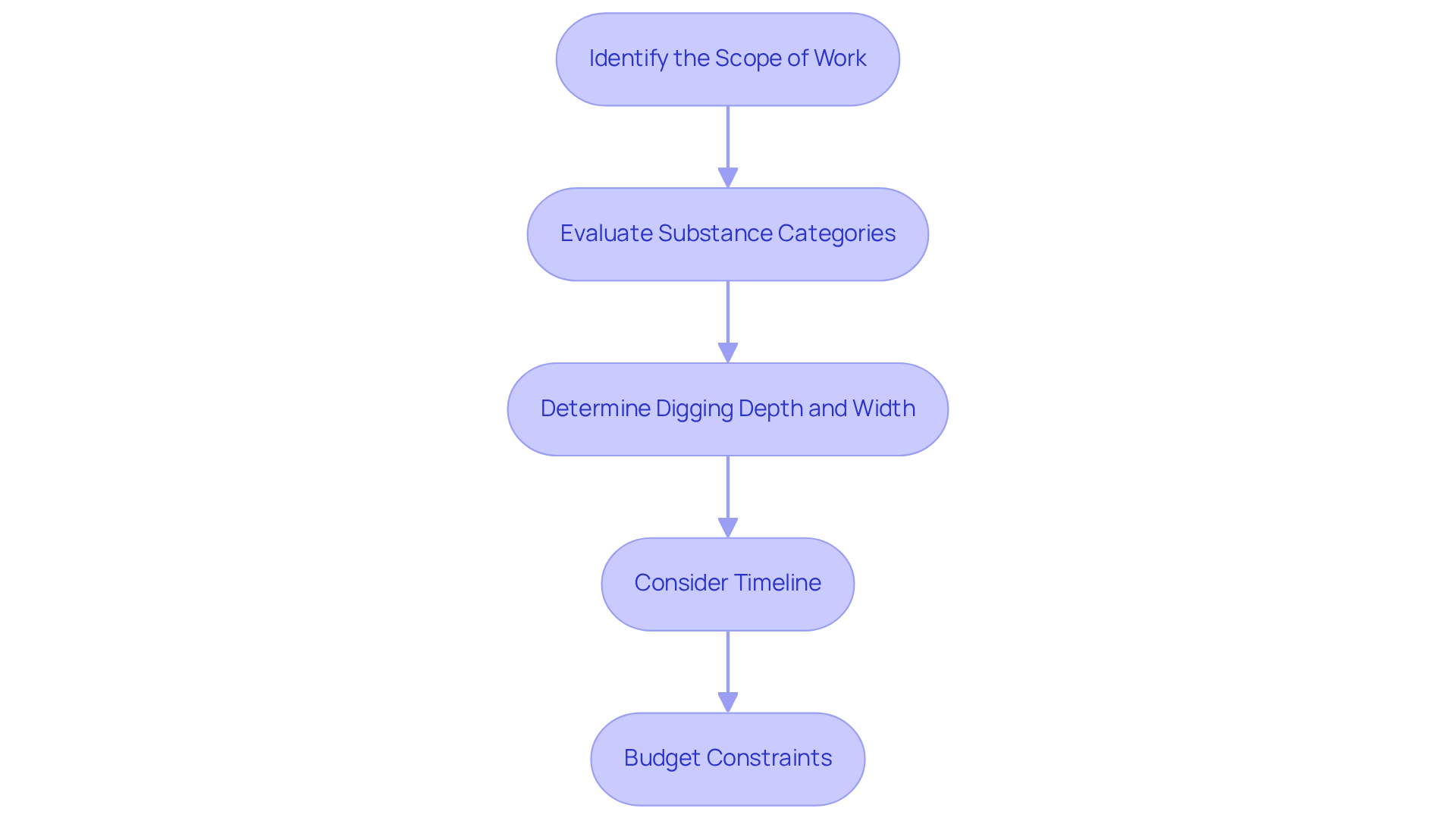 Each box represents a step in defining your project requirements. Follow the arrows to see how each step leads to the next, helping you organize your project effectively. Each box represents a step in defining your project requirements. Follow the arrows to see how each step leads to the next, helping you organize your project effectively.