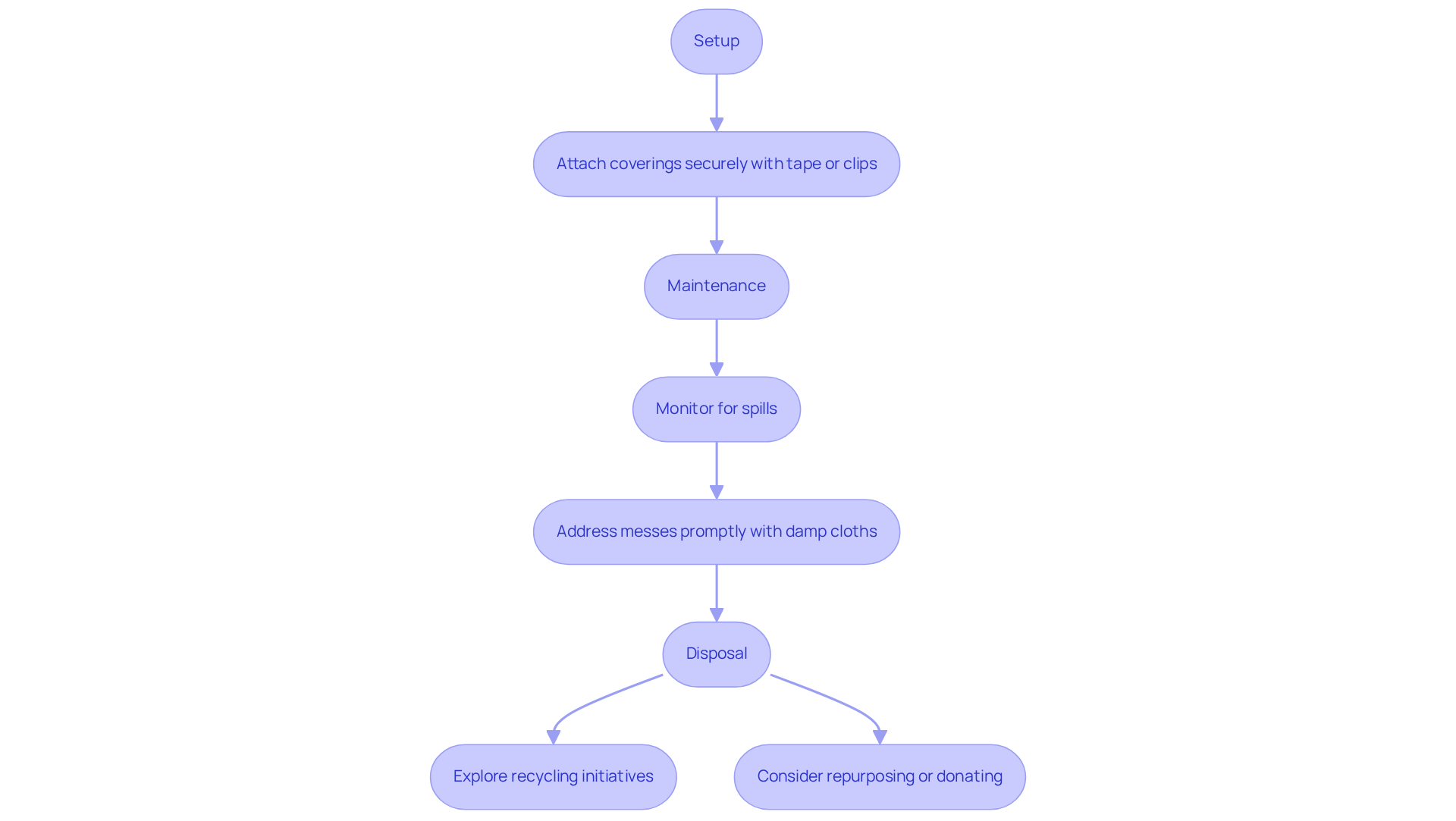 This flowchart guides you through the process of managing tablecloths for events. Start with setup, keep an eye on maintenance during the event, and finish with disposal options to ensure everything runs smoothly and sustainably.