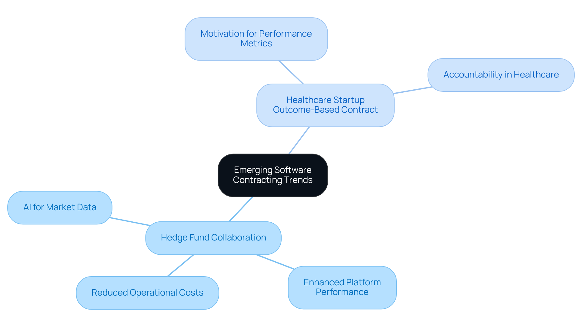 This mindmap starts with the main theme of emerging trends in software contracting. Each branch represents a specific example, showing how companies are applying these trends to achieve success. Follow the branches to see the details of each application and its benefits. This mindmap starts with the main theme of emerging trends in software contracting. Each branch represents a specific example, showing how companies are applying these trends to achieve success. Follow the branches to see the details of each application and its benefits.