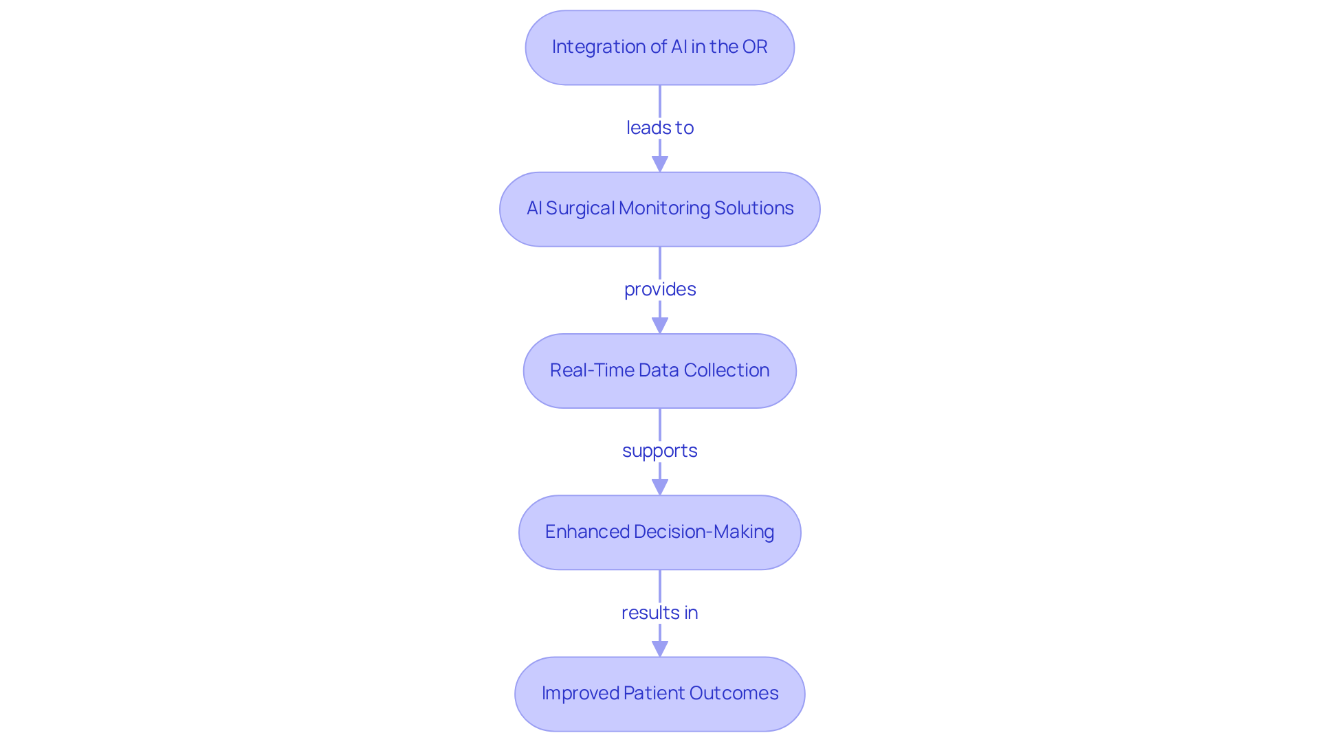 Follow the arrows to see how AI transforms surgical procedures, starting from its integration into the operating room to the ultimate goal of better patient care.