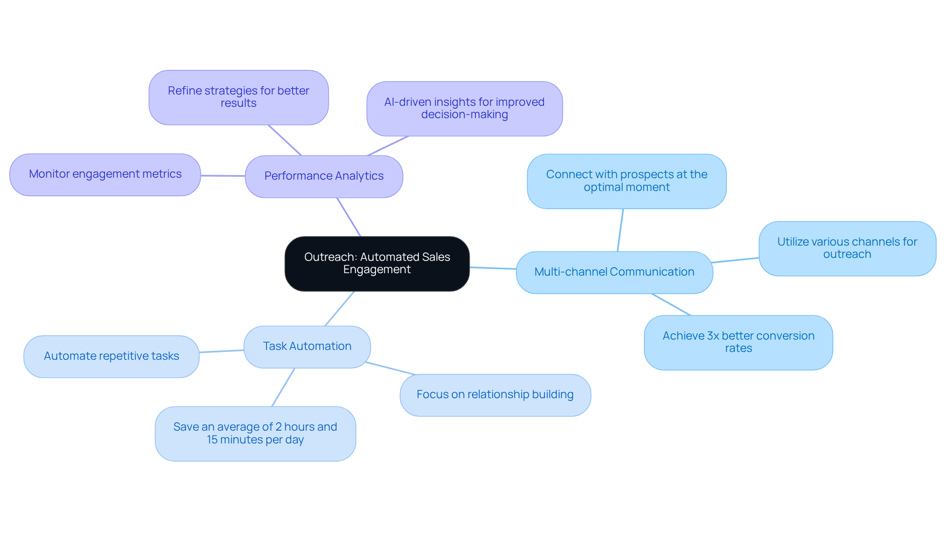 The central node represents the Outreach platform, while the branches show its key features. Each feature connects to specific benefits, illustrating how they work together to improve outreach strategies.