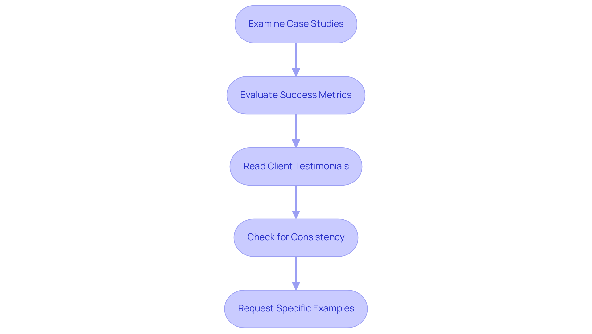Follow the arrows from one step to the next to see how to evaluate property management companies effectively. Each box represents a crucial step in the process, helping you make a well-informed decision.