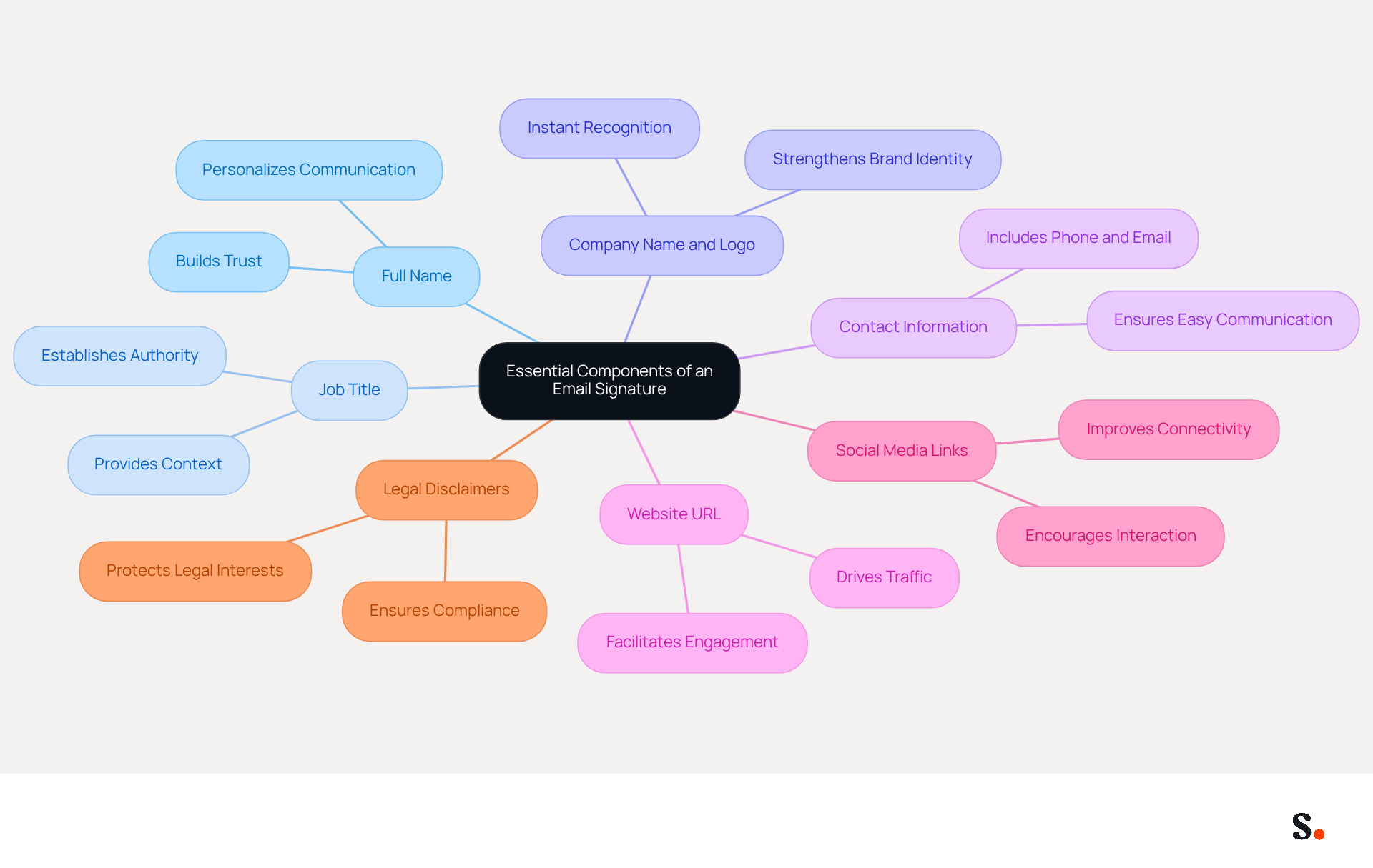 This mindmap shows the key elements that make up a professional email signature. Each branch represents a different component, helping you understand what to include to enhance your digital communication. This mindmap shows the key elements that make up a professional email signature. Each branch represents a different component, helping you understand what to include to enhance your digital communication.