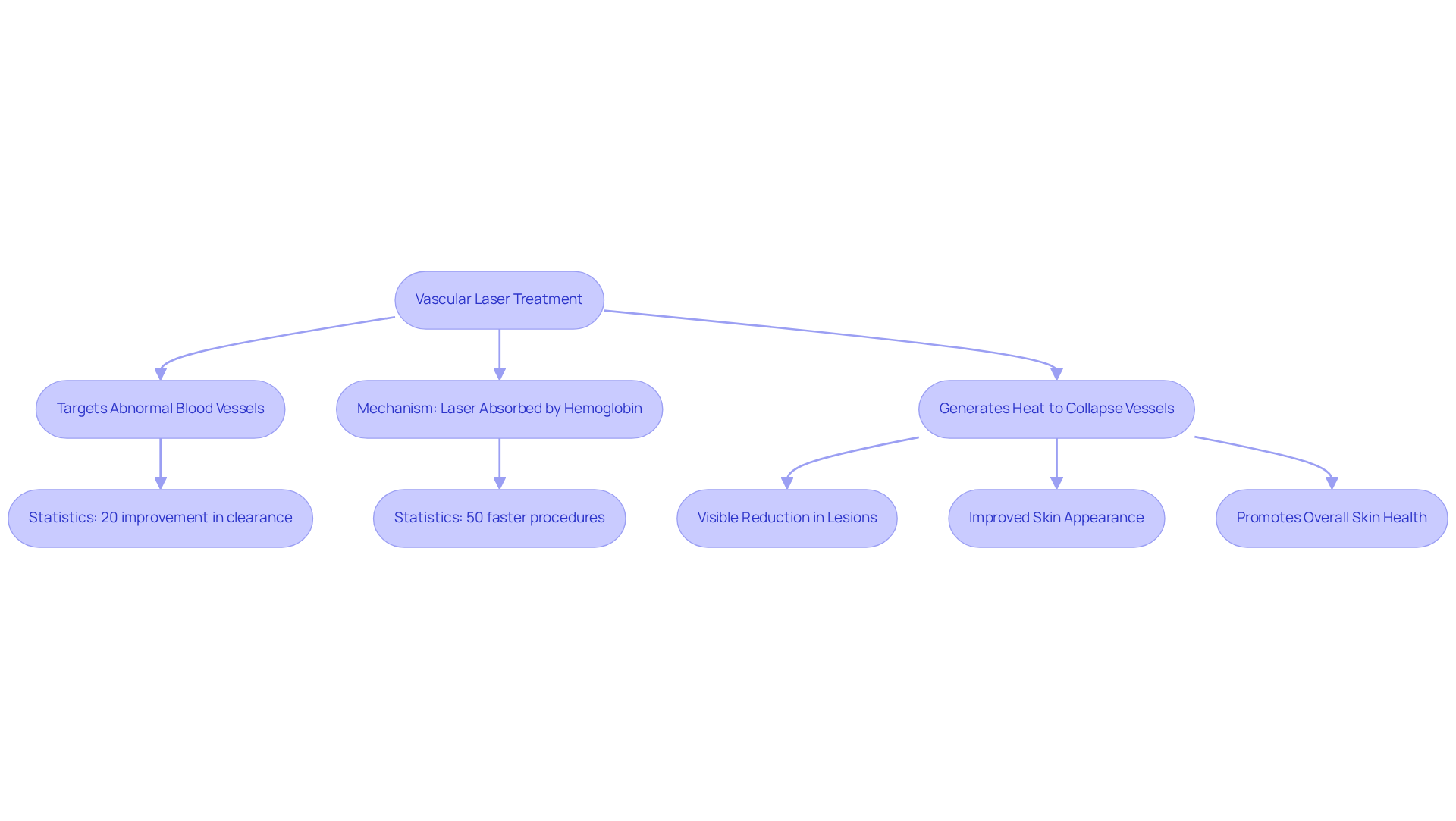 This flowchart outlines how vascular laser treatment works and its benefits. Each box represents a step or outcome, guiding you through the process from targeting the blood vessels to the visible improvements seen by patients. This flowchart outlines how vascular laser treatment works and its benefits. Each box represents a step or outcome, guiding you through the process from targeting the blood vessels to the visible improvements seen by patients.