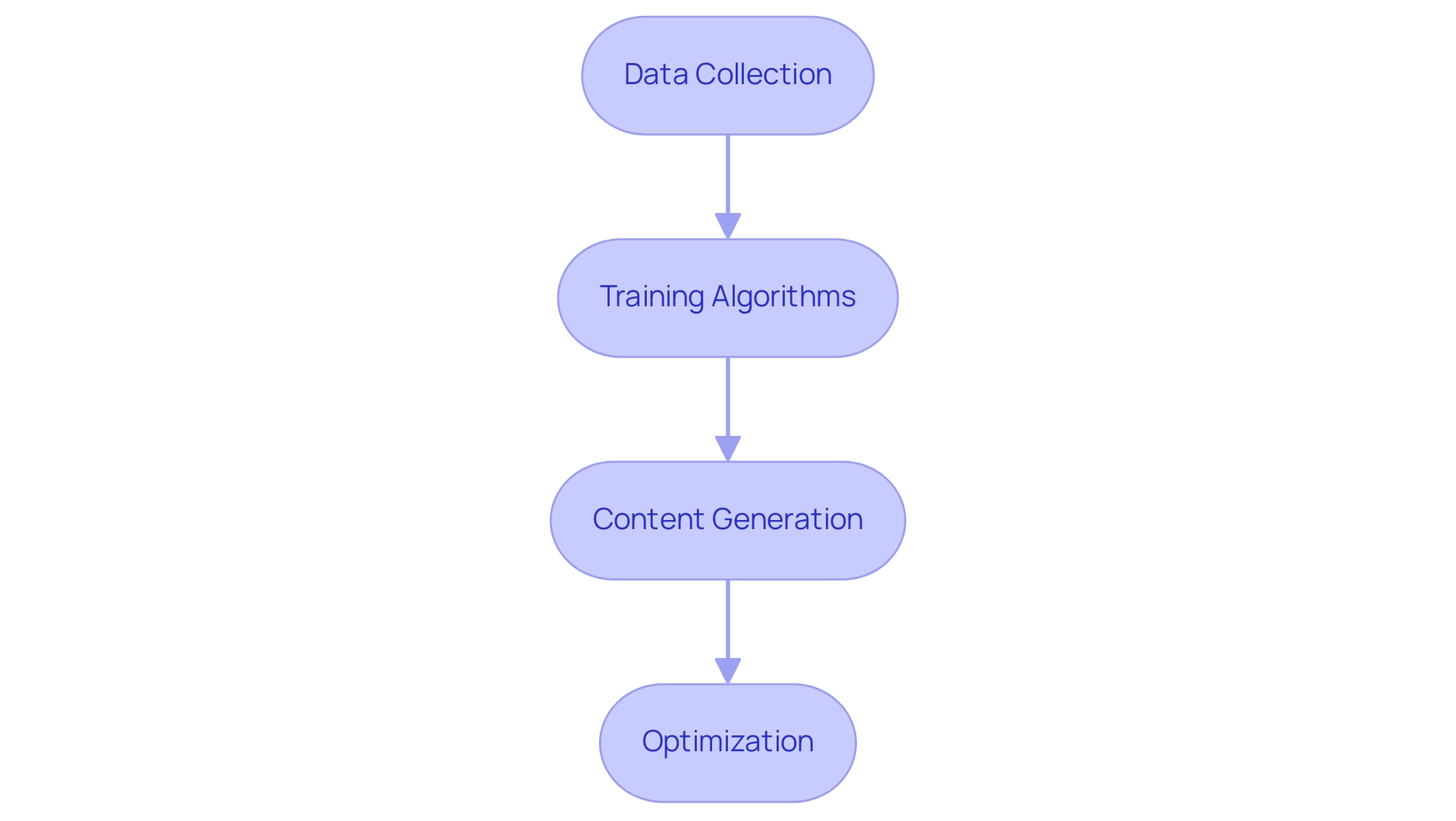 Each box represents a step in the AI content generation process, with arrows indicating the sequential flow from data collection to optimization.