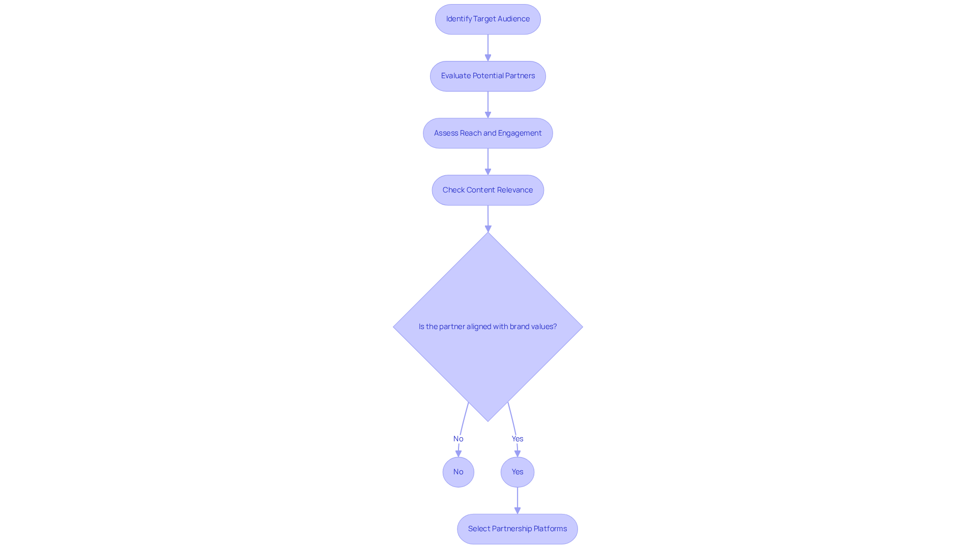 This flowchart guides you through the process of selecting affiliates and platforms. Each box represents a step or decision point, helping you visualize how to evaluate potential partners and ensure they align with your brand's goals. This flowchart guides you through the process of selecting affiliates and platforms. Each box represents a step or decision point, helping you visualize how to evaluate potential partners and ensure they align with your brand's goals.