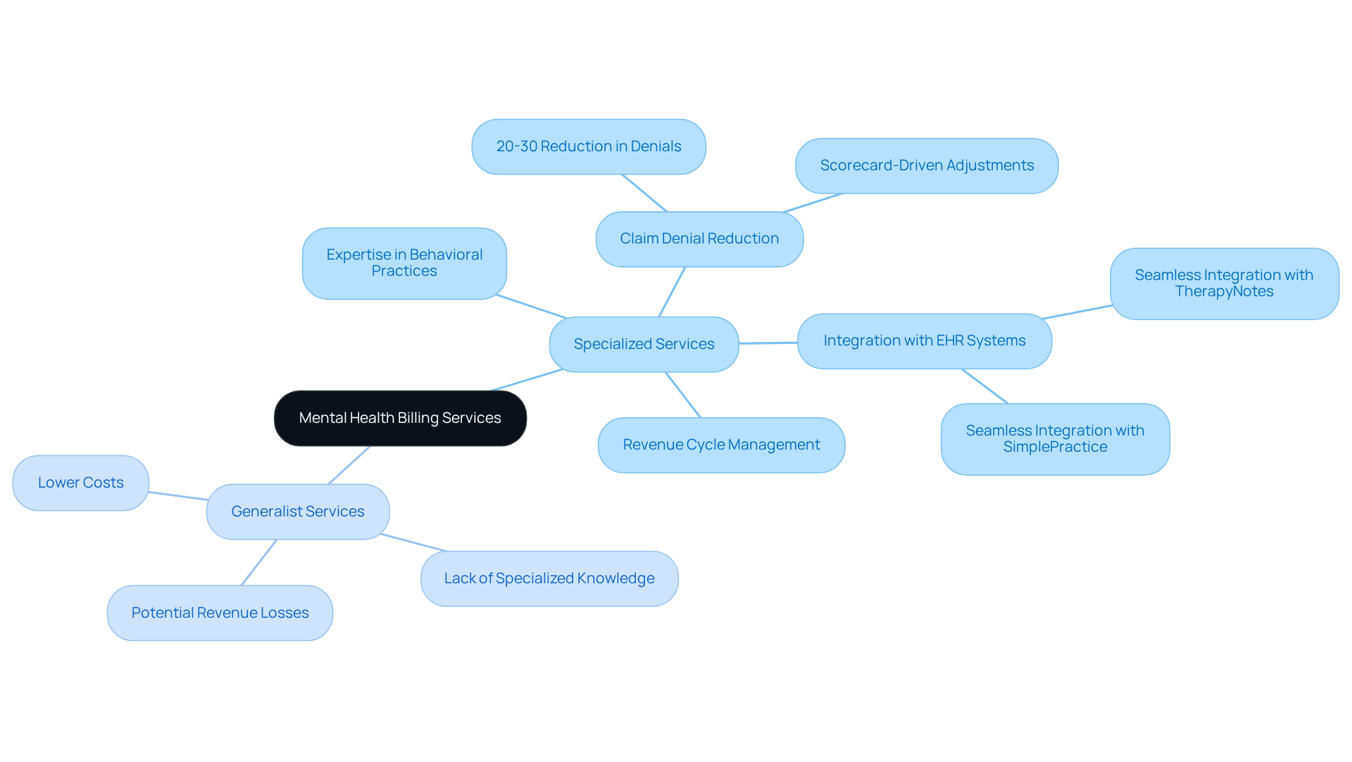 The central node represents the overall topic of mental health billing services. The branches show the two main types of services, with sub-branches detailing their specific features and implications. This layout helps you see the advantages of specialized services compared to generalist ones at a glance. The central node represents the overall topic of mental health billing services. The branches show the two main types of services, with sub-branches detailing their specific features and implications. This layout helps you see the advantages of specialized services compared to generalist ones at a glance.