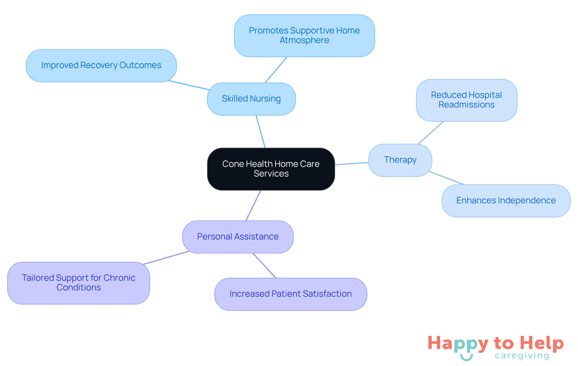 The central node represents Cone Health's commitment to home care, while the branches show the different types of services offered and their positive impacts on elderly patients' lives.