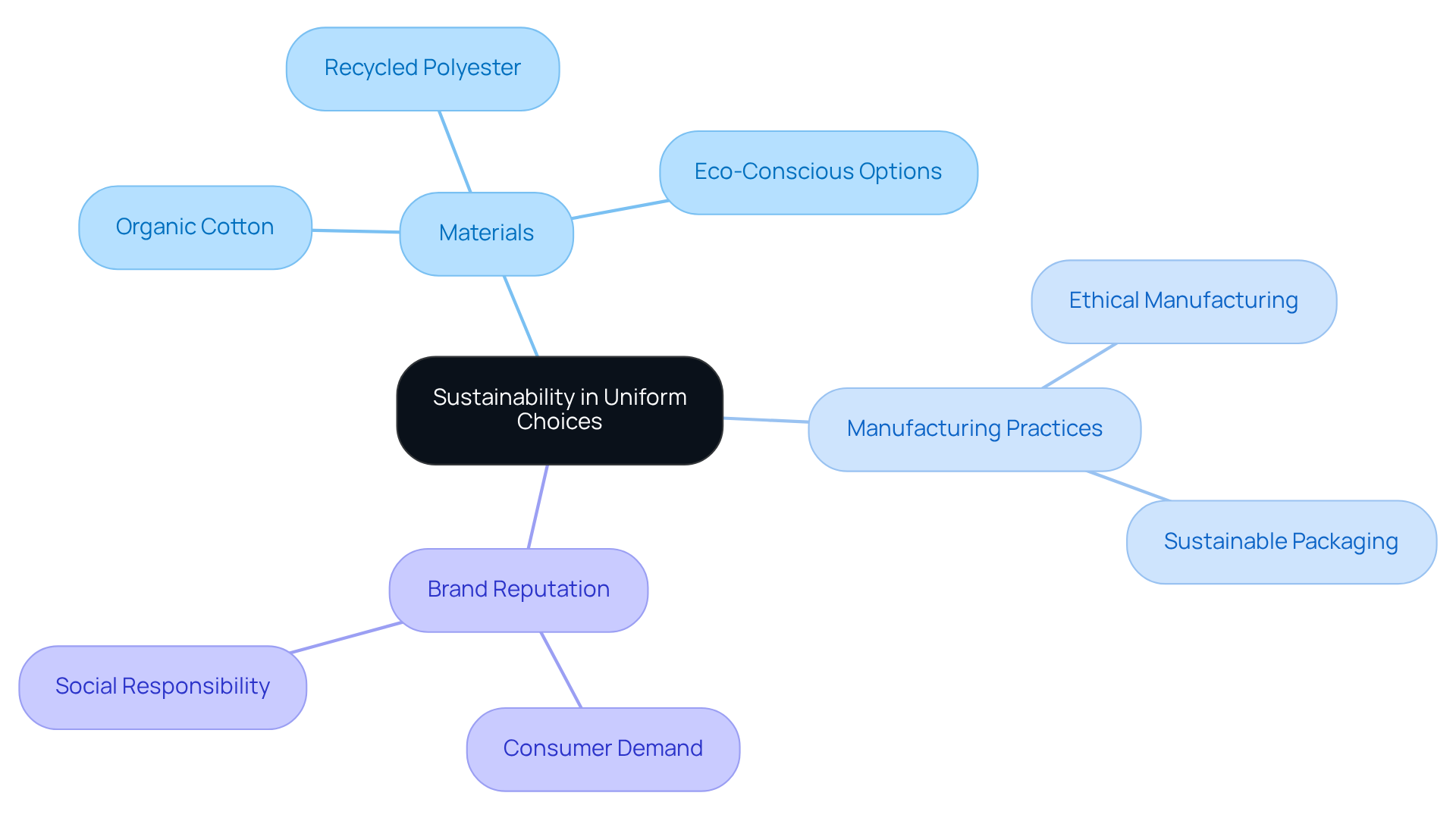 The central idea is sustainability in uniform choices, with branches showing different aspects like materials and practices. Each branch highlights how these choices impact brand reputation and consumer appeal. The central idea is sustainability in uniform choices, with branches showing different aspects like materials and practices. Each branch highlights how these choices impact brand reputation and consumer appeal.