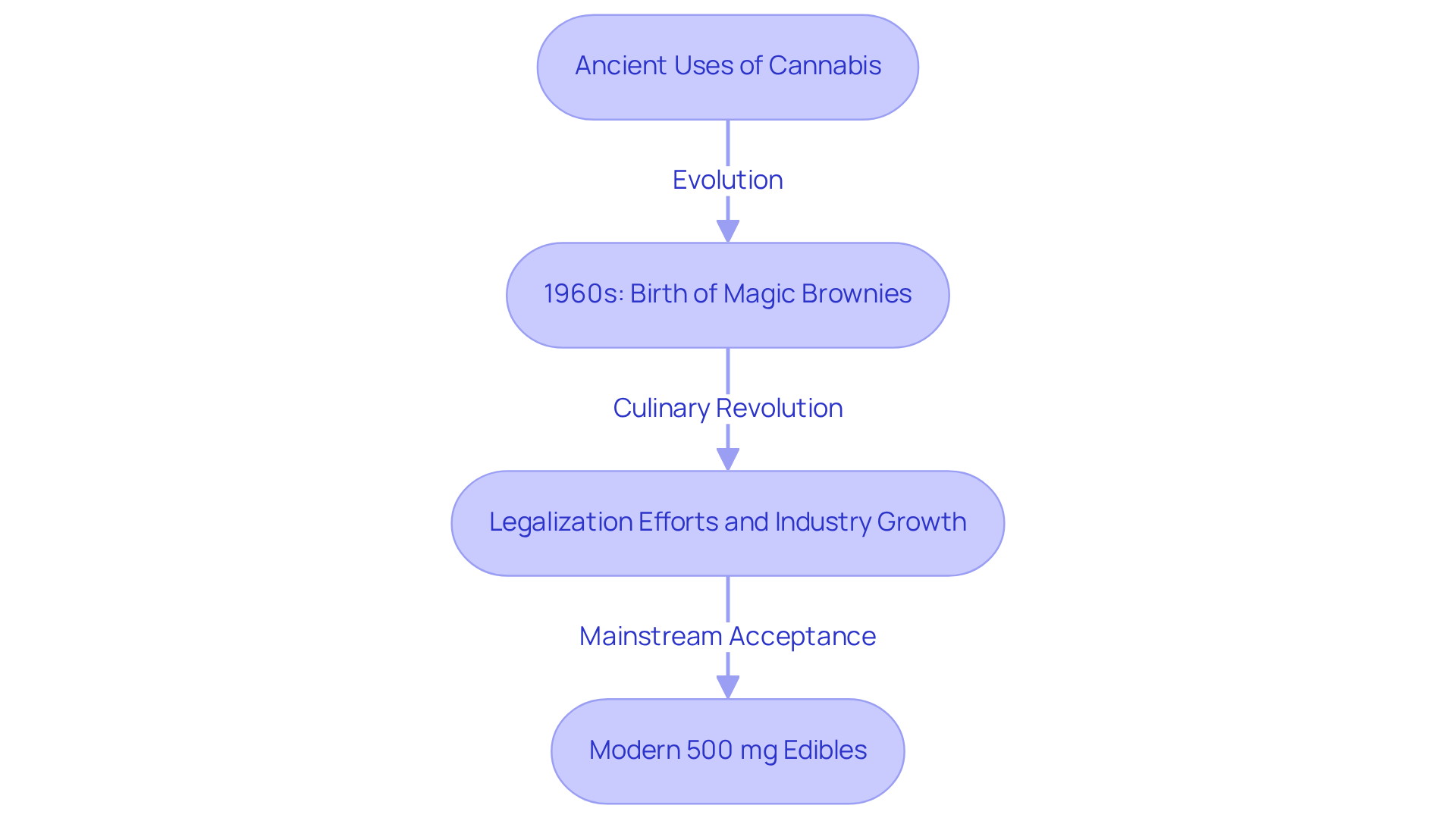 Follow the arrows to see how cannabis edibles have evolved over time, from ancient traditions to today's high-dose options. Each box highlights a significant milestone in this exciting journey. Follow the arrows to see how cannabis edibles have evolved over time, from ancient traditions to today's high-dose options. Each box highlights a significant milestone in this exciting journey.