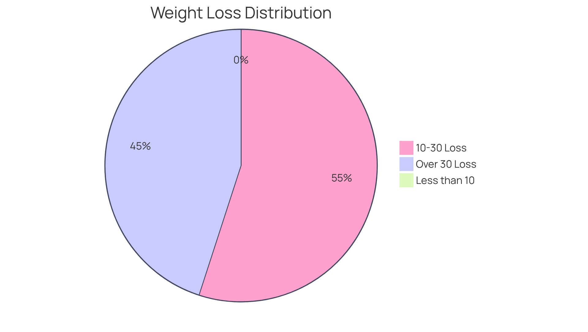 This pie chart shows how participants fared in their weight loss journey with Retatrutide. The green slice represents those who lost over 30% of their body mass, the yellow slice shows those who lost between 10% and 30%, and the red slice indicates those who lost less than 10%. The bigger the slice, the more participants achieved that level of weight loss.
