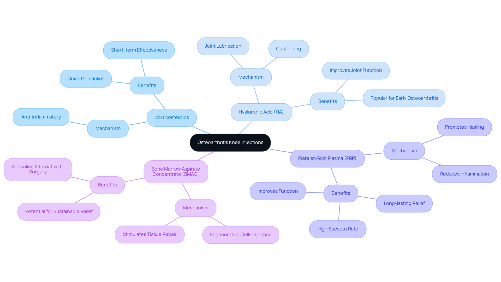 This mindmap starts with the main topic of knee injections for osteoarthritis at the center. Each branch represents a different type of injection, and the sub-branches explain how they work and what benefits they offer. This layout helps you see the connections and differences between the treatments, making it easier to understand your options.