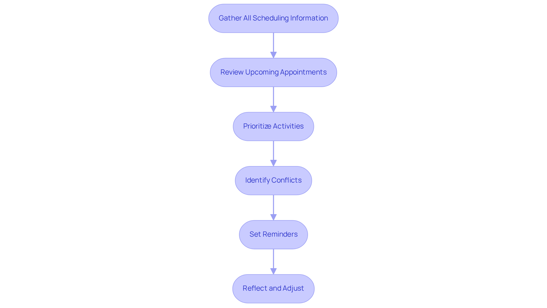 Each box represents an essential step in the scheduling process. Follow the arrows to see how to effectively check and manage your schedule. Each box represents an essential step in the scheduling process. Follow the arrows to see how to effectively check and manage your schedule.