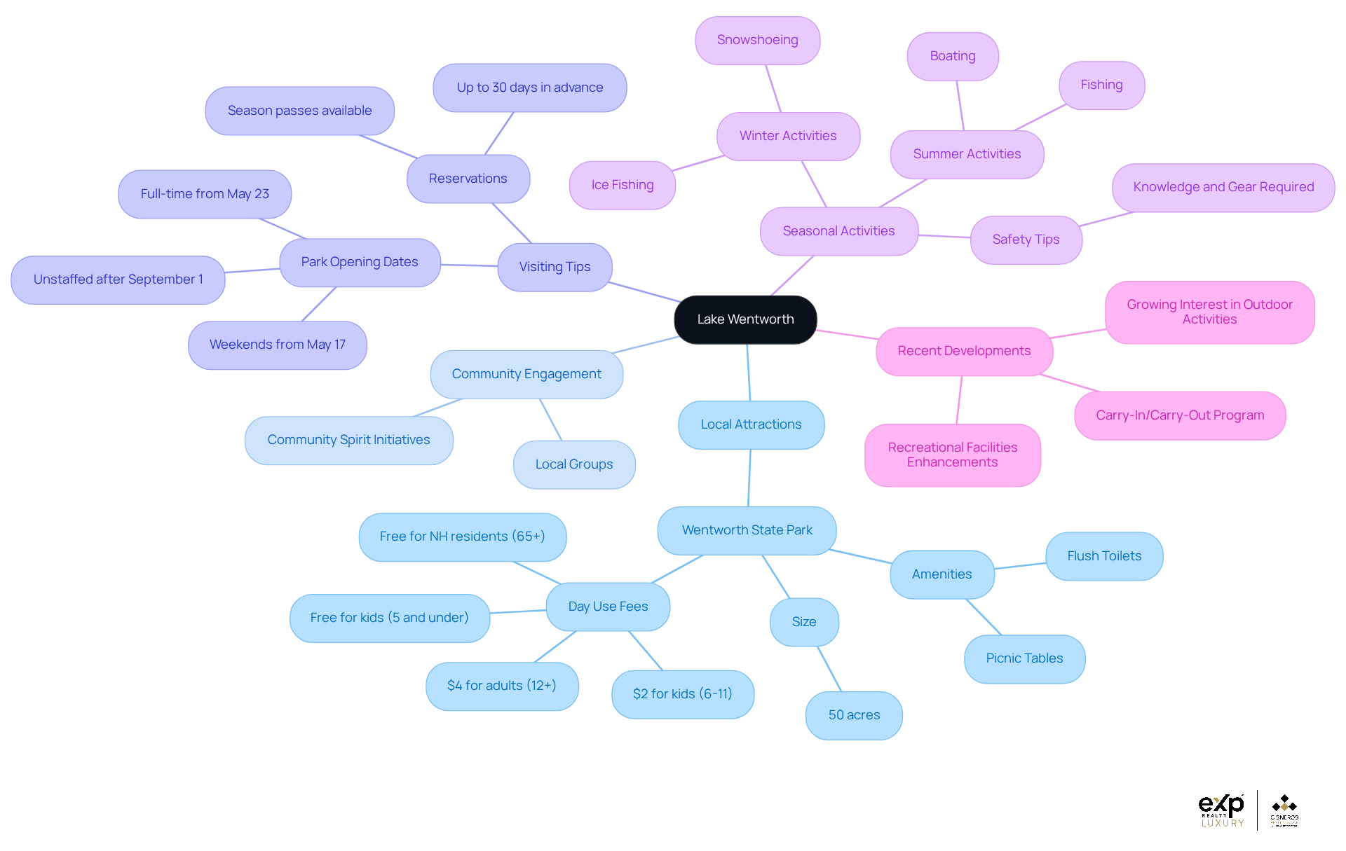 This mindmap shows the different aspects of Lake Wentworth. Each branch represents a key theme, and the sub-branches provide more details. Follow the branches to explore everything this beautiful area has to offer!