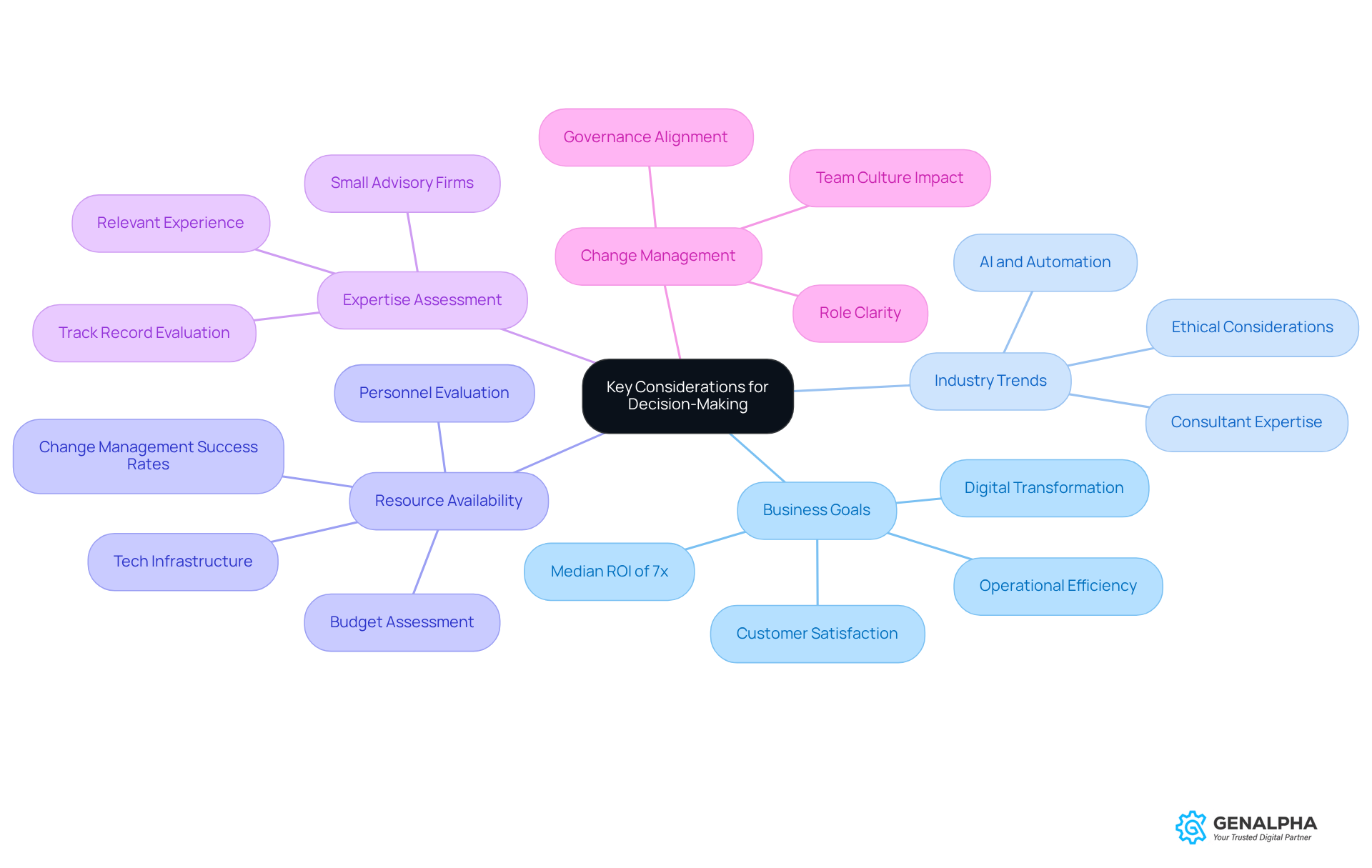 This mindmap starts with the main theme of decision-making in consulting. Each branch represents a key factor to consider, and the sub-branches provide additional details or examples. Follow the branches to explore how each consideration can impact your choice.