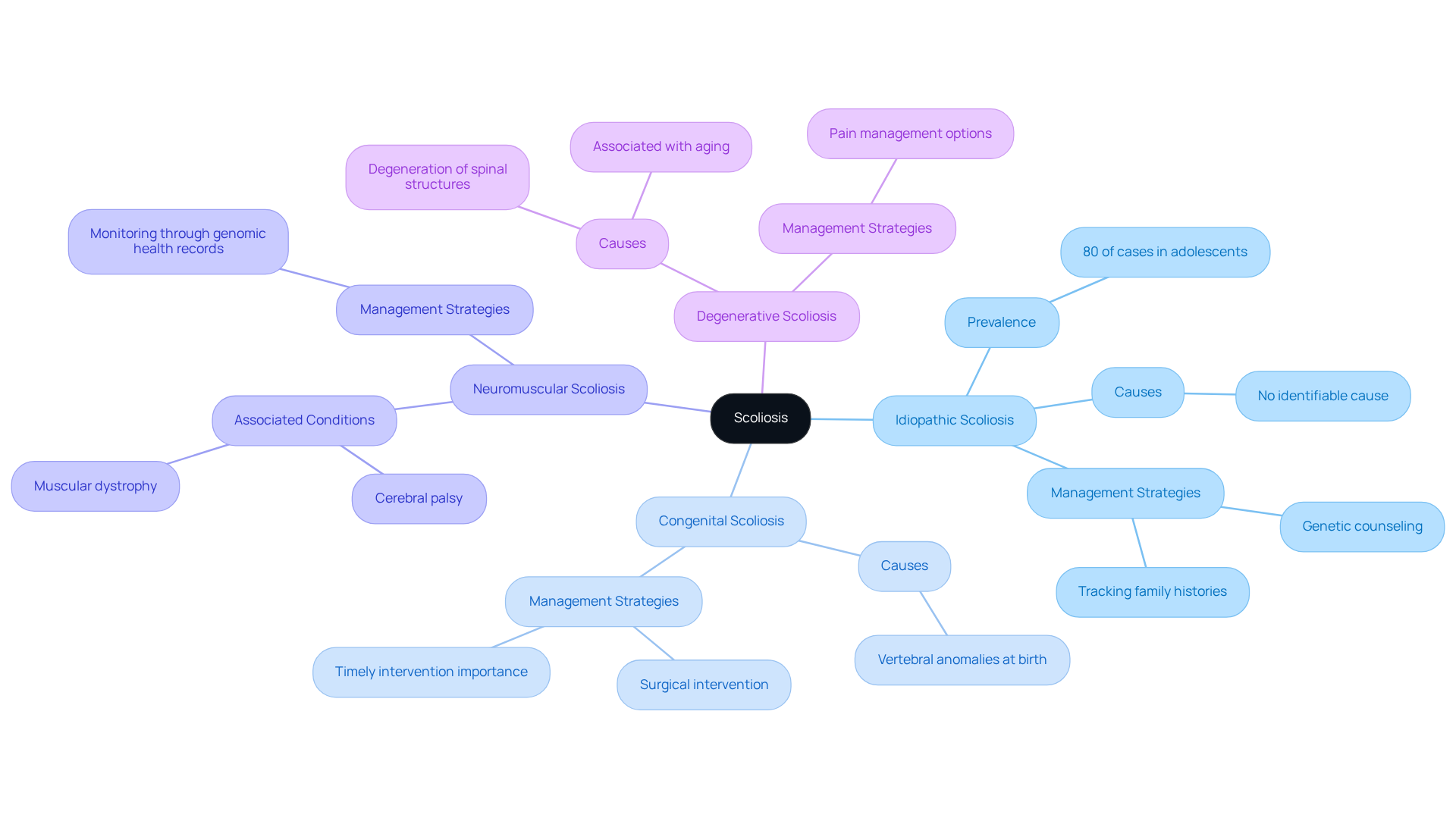 Start at the center with 'Scoliosis', then follow the branches to explore each type. Each color represents a different type of scoliosis, and the sub-branches provide important details about each classification.