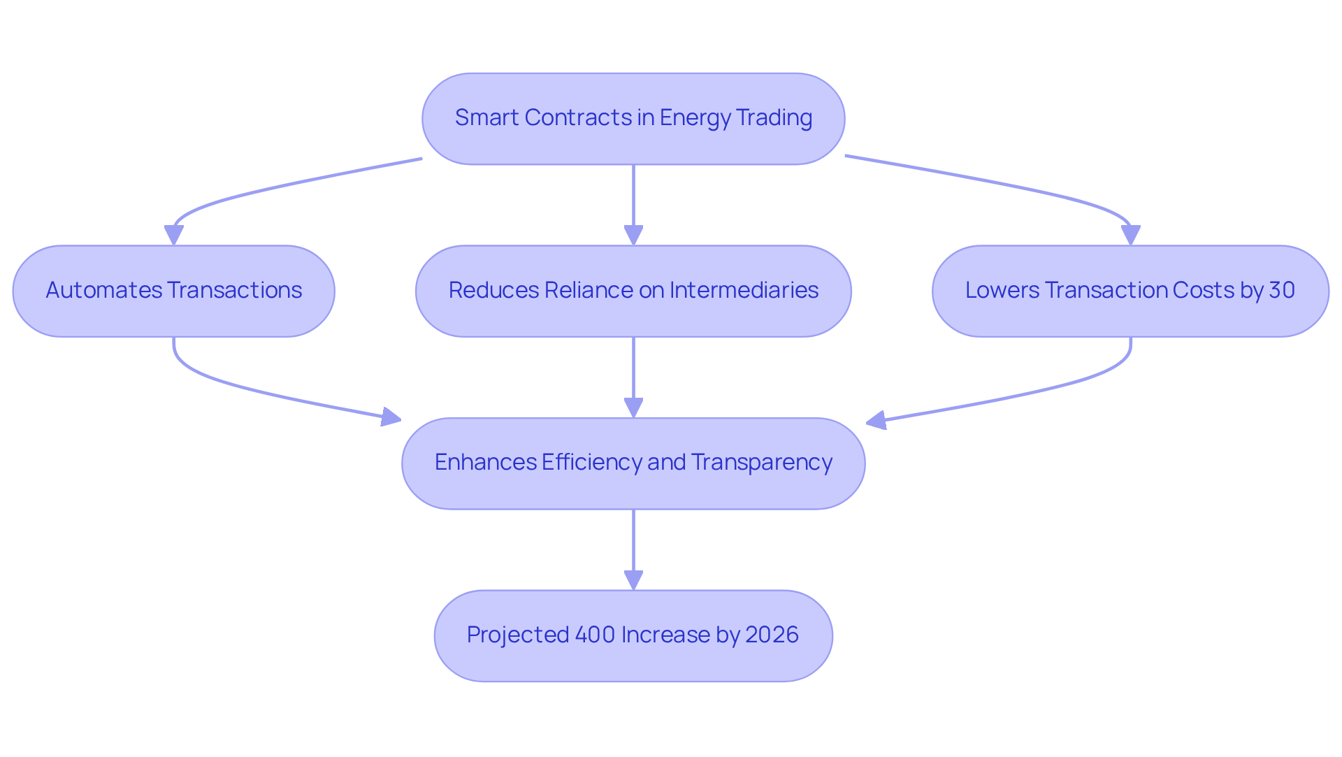 This flowchart shows how smart contracts work in energy trading. Each box represents a key aspect: how they automate transactions, reduce costs, and improve efficiency. The last box highlights the expected growth in their use by 2026. This flowchart shows how smart contracts work in energy trading. Each box represents a key aspect: how they automate transactions, reduce costs, and improve efficiency. The last box highlights the expected growth in their use by 2026.