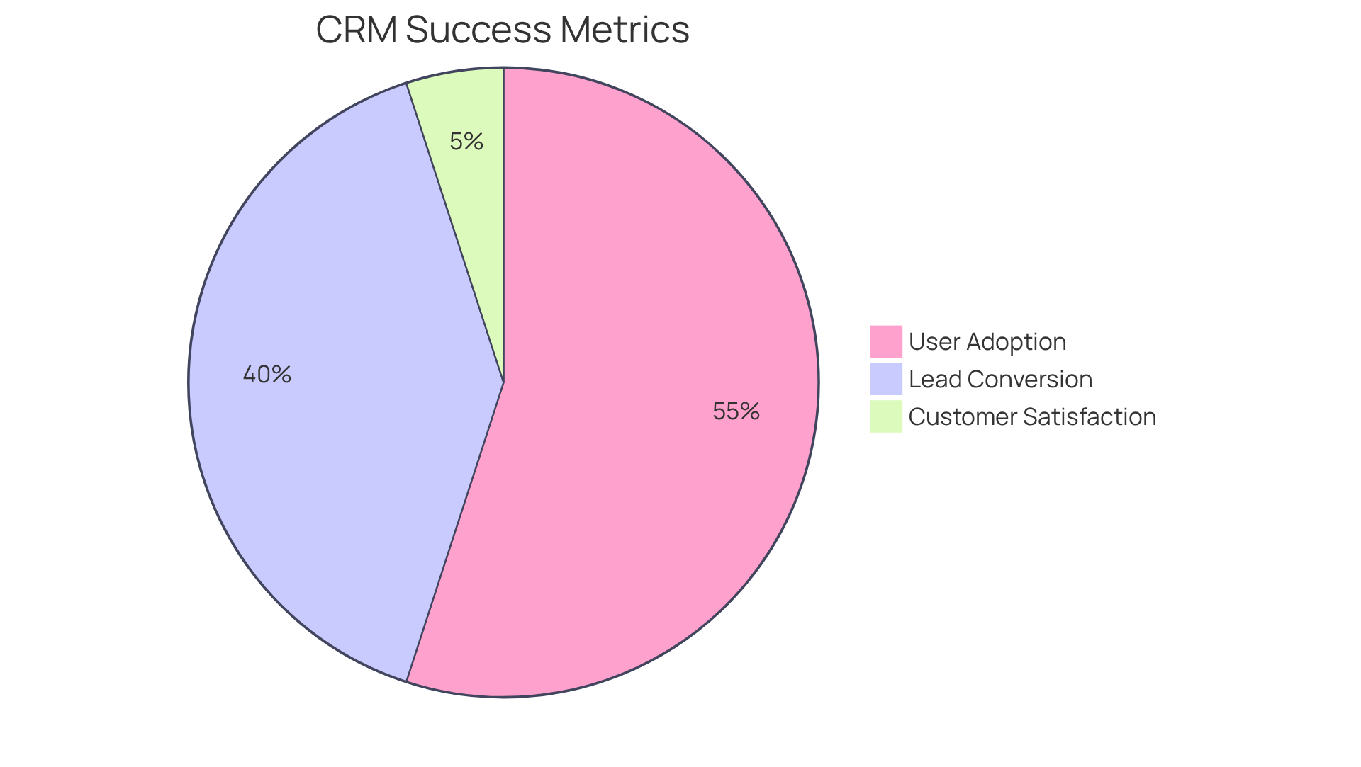 Each slice of the pie shows how much each metric contributes to the overall success of the CRM and AI solutions. A larger slice means a greater impact on improving bank operations.