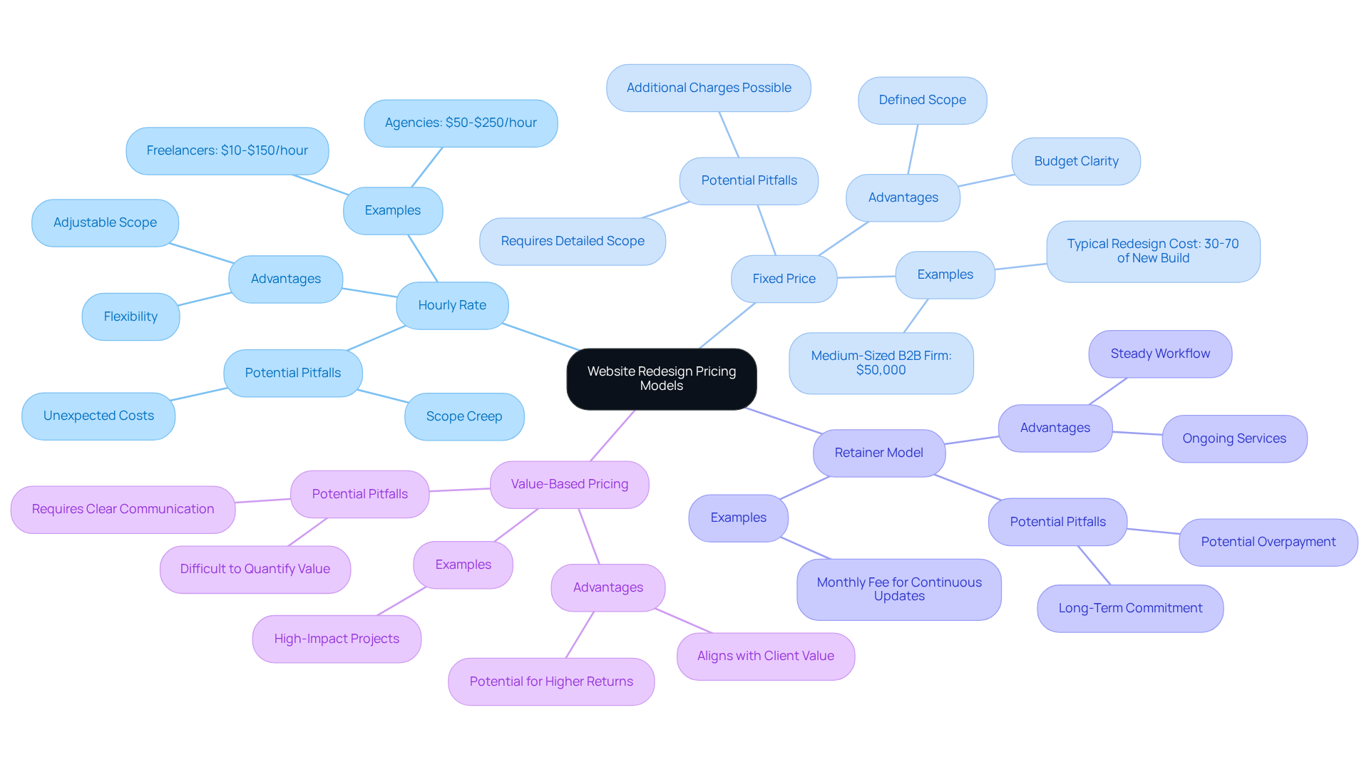 The central node represents the main topic, while each branch shows a different pricing model. Sub-branches provide additional details, helping you understand the pros and cons of each option.