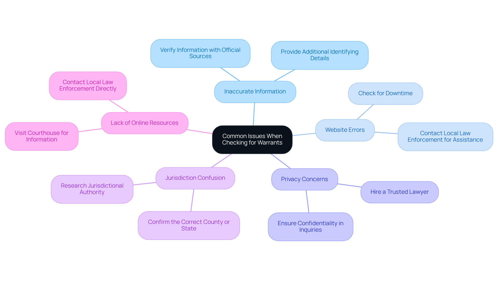 This mindmap shows the main challenges people face when checking for warrants. Each branch represents a specific issue, and you can follow the sub-branches for tips on how to handle each problem. It's a visual guide to help you navigate the process more smoothly.