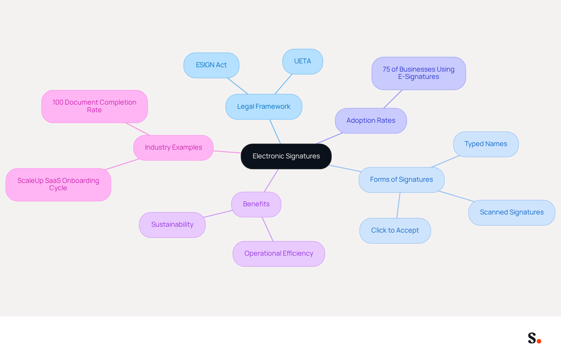 This mindmap starts with the main idea of electronic signatures at the center. Each branch represents a different aspect, like legal implications or benefits, helping you see how they connect and contribute to the overall understanding of digital signatures.