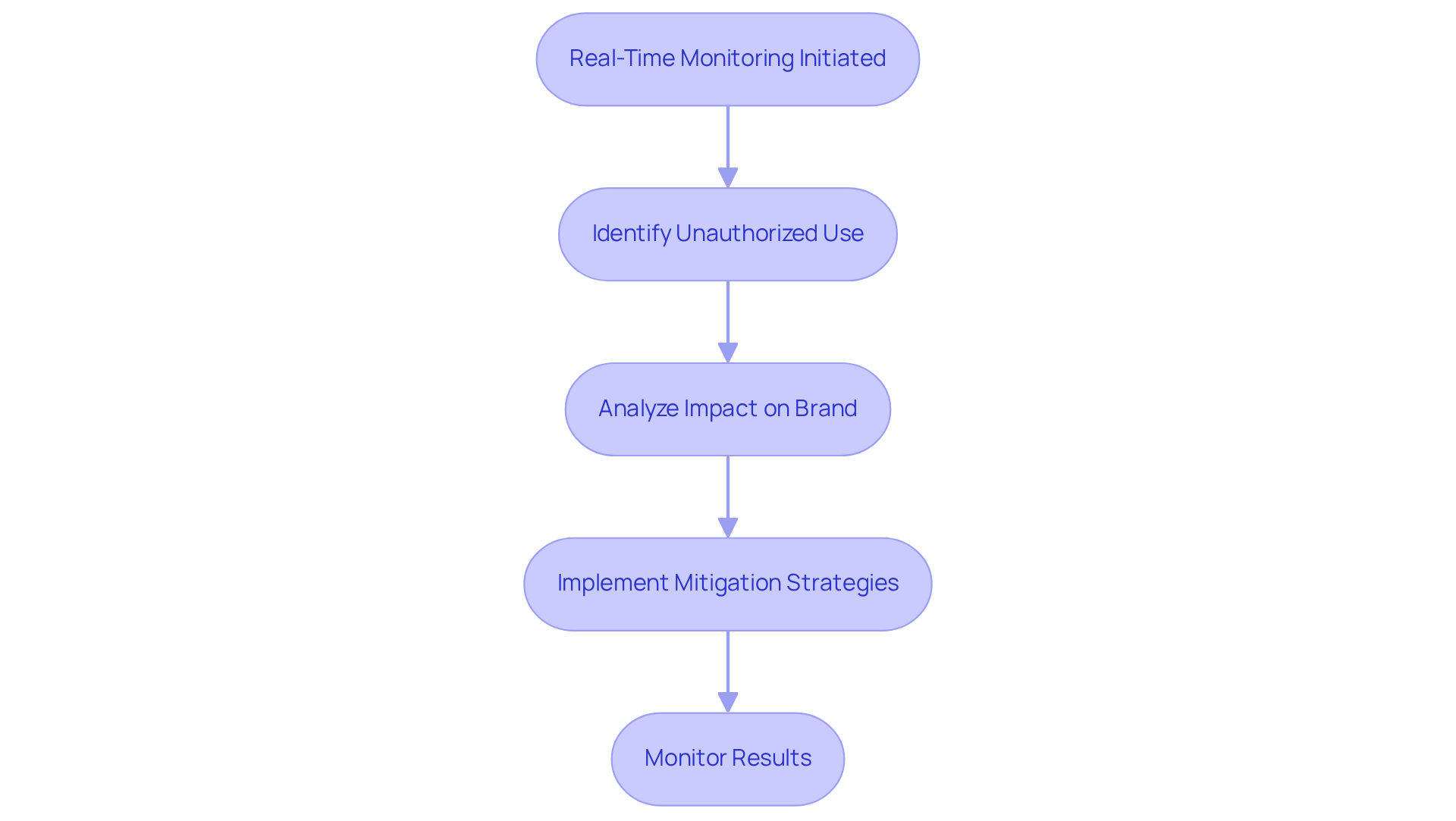 This flowchart outlines the steps companies take to protect their brand in real-time. Each step shows how they move from monitoring to action, ensuring their brand remains safe and respected.