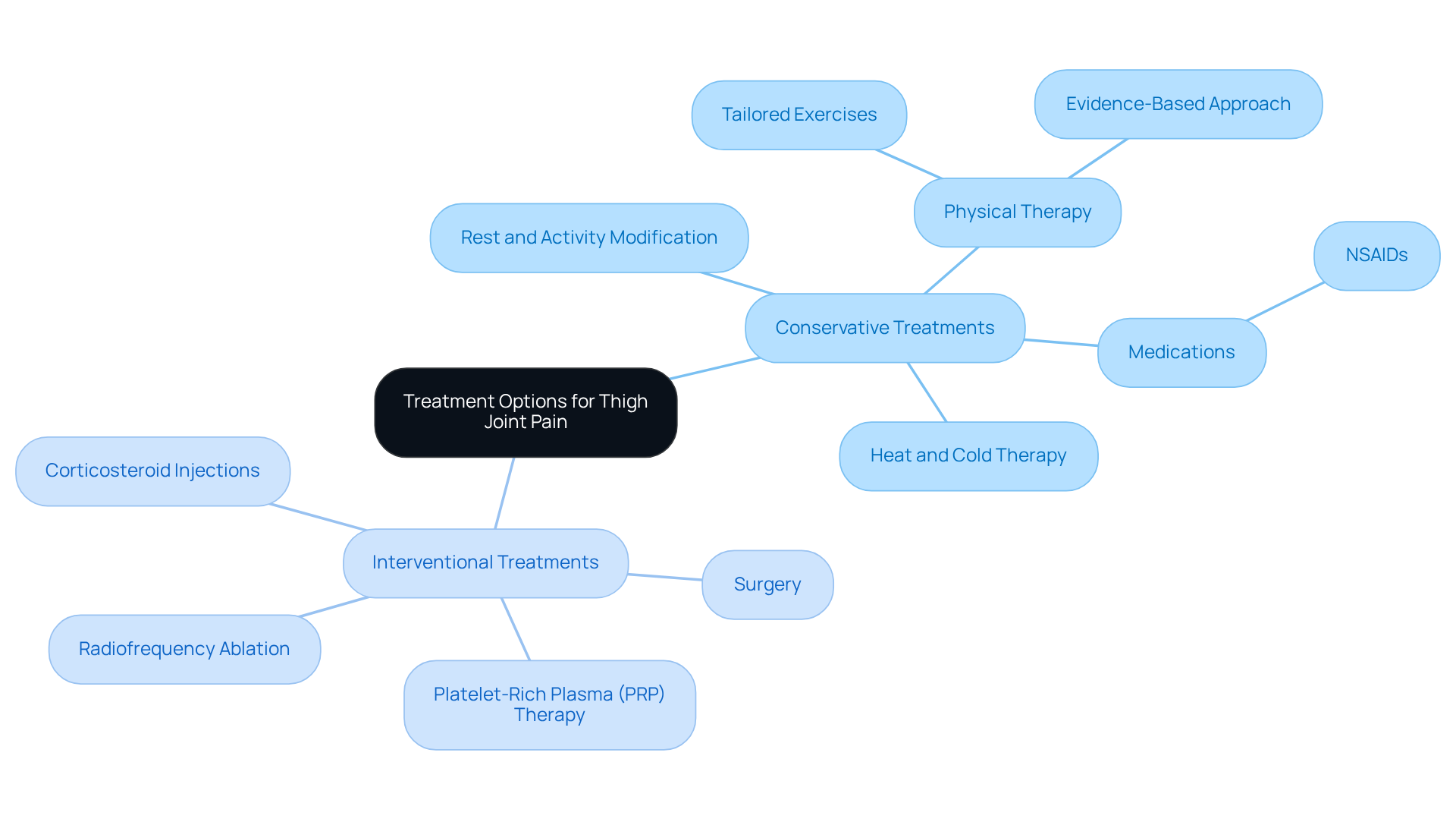This mindmap shows the different ways to treat thigh joint pain. Start at the center with the main topic, then follow the branches to see the conservative and interventional treatments available. Each sub-branch lists specific options to help manage your pain. This mindmap shows the different ways to treat thigh joint pain. Start at the center with the main topic, then follow the branches to see the conservative and interventional treatments available. Each sub-branch lists specific options to help manage your pain.