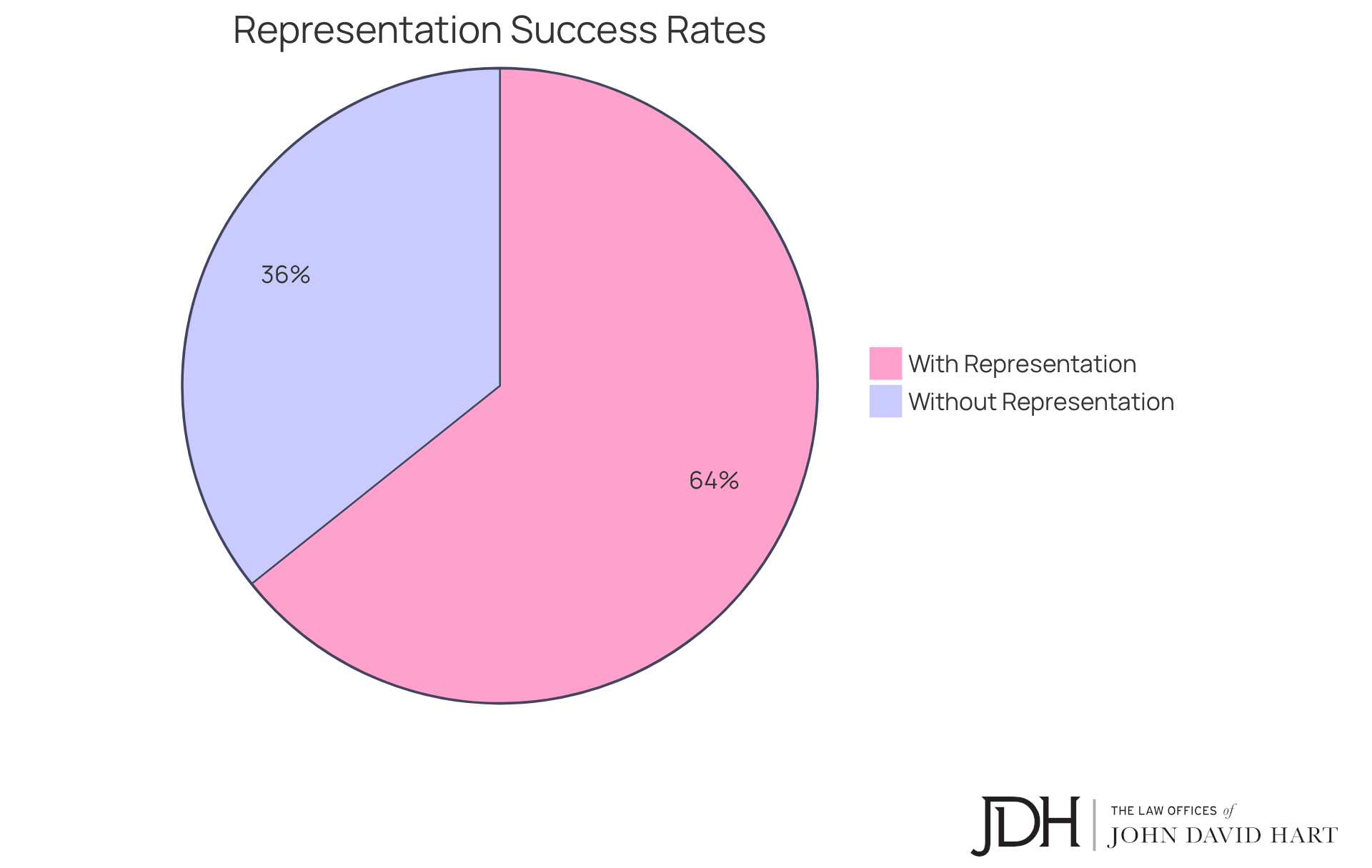 The blue slice represents the 90% of individuals who secured a settlement with legal help, while the red slice shows the 50% who did not have representation. This chart highlights the importance of having a lawyer on your side. The blue slice represents the 90% of individuals who secured a settlement with legal help, while the red slice shows the 50% who did not have representation. This chart highlights the importance of having a lawyer on your side.