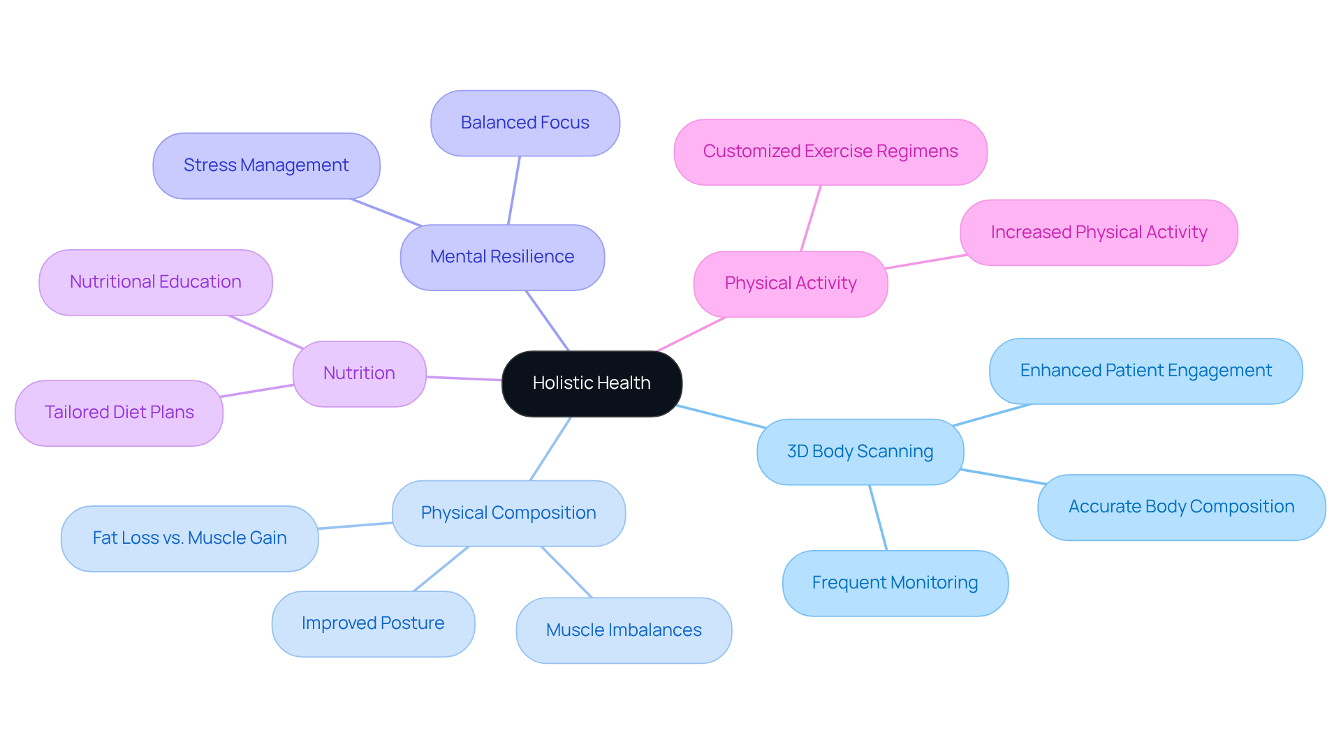 Start at the center with the concept of holistic health, then explore how 3D body scanning and other factors contribute to overall well-being. Each branch represents a key area of focus, showing how they work together for a healthier life.