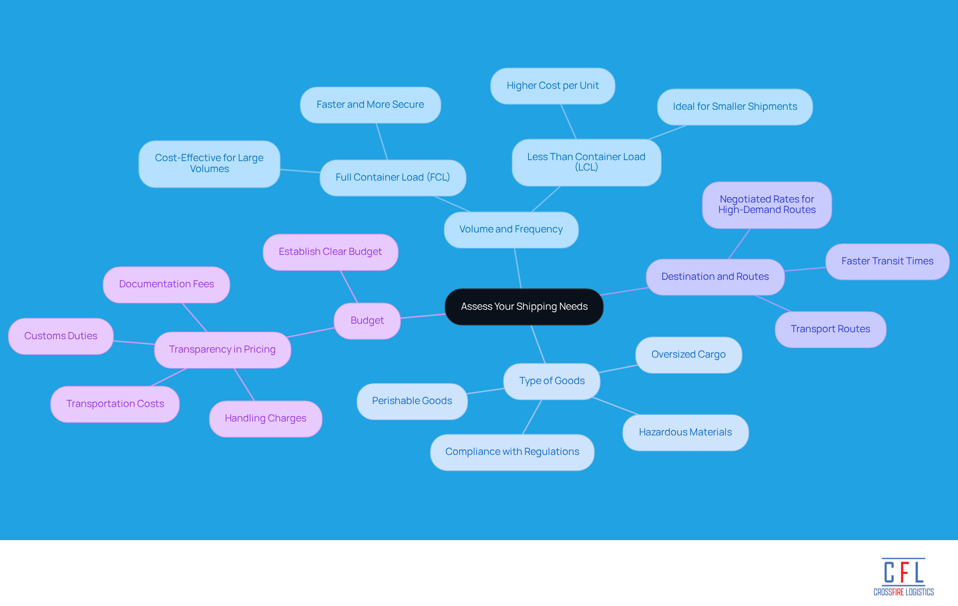 Begin at the center with your shipping needs, then explore each branch to see the important factors to consider when choosing a freight forwarder. Each branch represents a key area of evaluation, helping you make informed decisions.