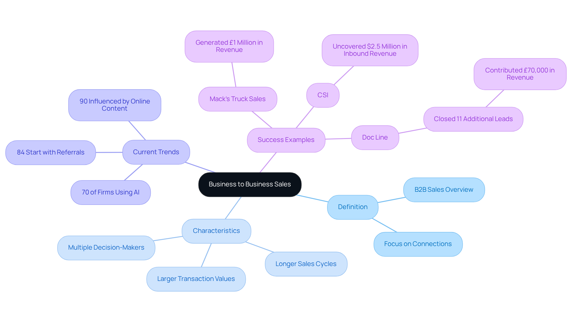 The center shows the main topic — B2B sales. From there, explore definitions, key characteristics, current trends, and real-world examples that demonstrate the importance and impact of effective B2B selling.