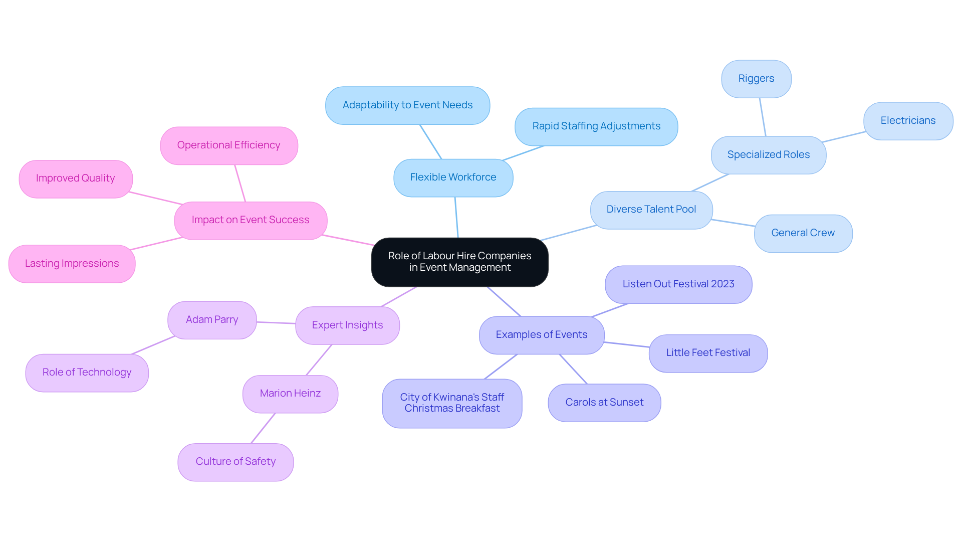 The central node represents the main topic, while branches show different aspects of how labour hire companies contribute to successful events. Follow the branches to explore each area in detail. The central node represents the main topic, while branches show different aspects of how labour hire companies contribute to successful events. Follow the branches to explore each area in detail.