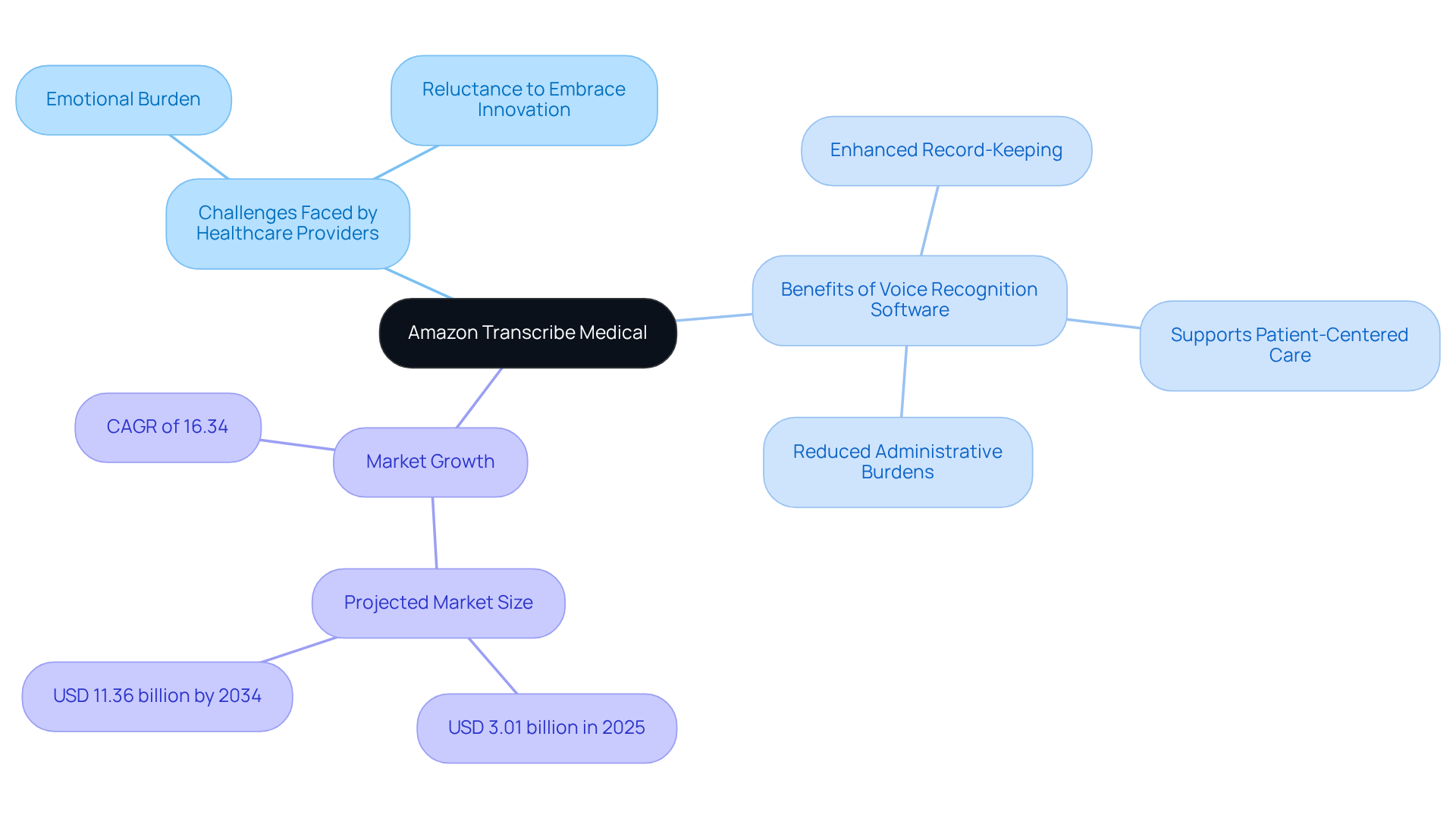 This mindmap starts with Amazon Transcribe Medical in the center, branching out into challenges, benefits, and market growth, helping you see how everything connects and the significance of adopting this technology in healthcare.