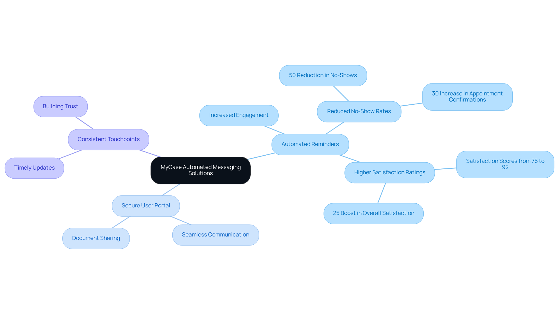 The central node represents MyCase's messaging solutions, while branches show features and their benefits. Follow the branches to understand how each feature contributes to better client engagement and satisfaction.
