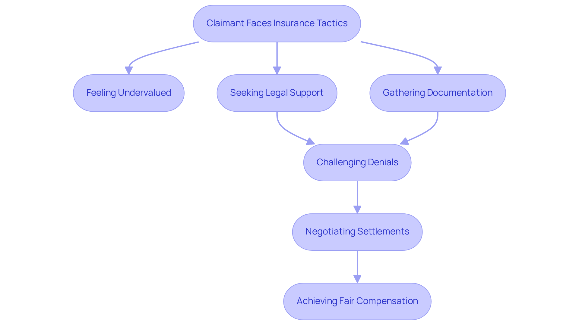 This flowchart illustrates the journey of a claimant dealing with insurance companies. Each box represents a step in the process, showing how one action leads to the next. Follow the arrows to understand how legal support can help overcome challenges and achieve fair compensation.