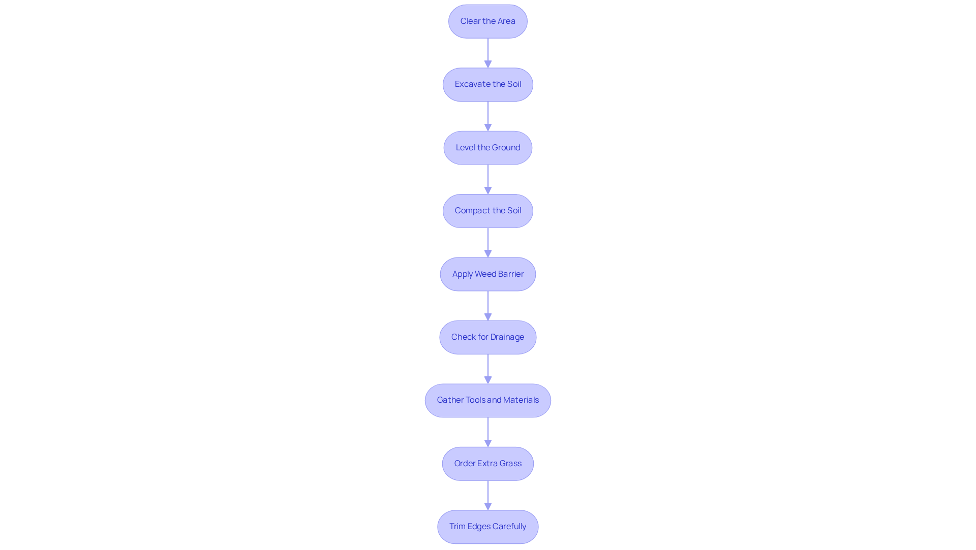 Each box represents a step in the preparation process. Follow the arrows to see how to move from one task to the next, ensuring a smooth installation of your artificial grass.