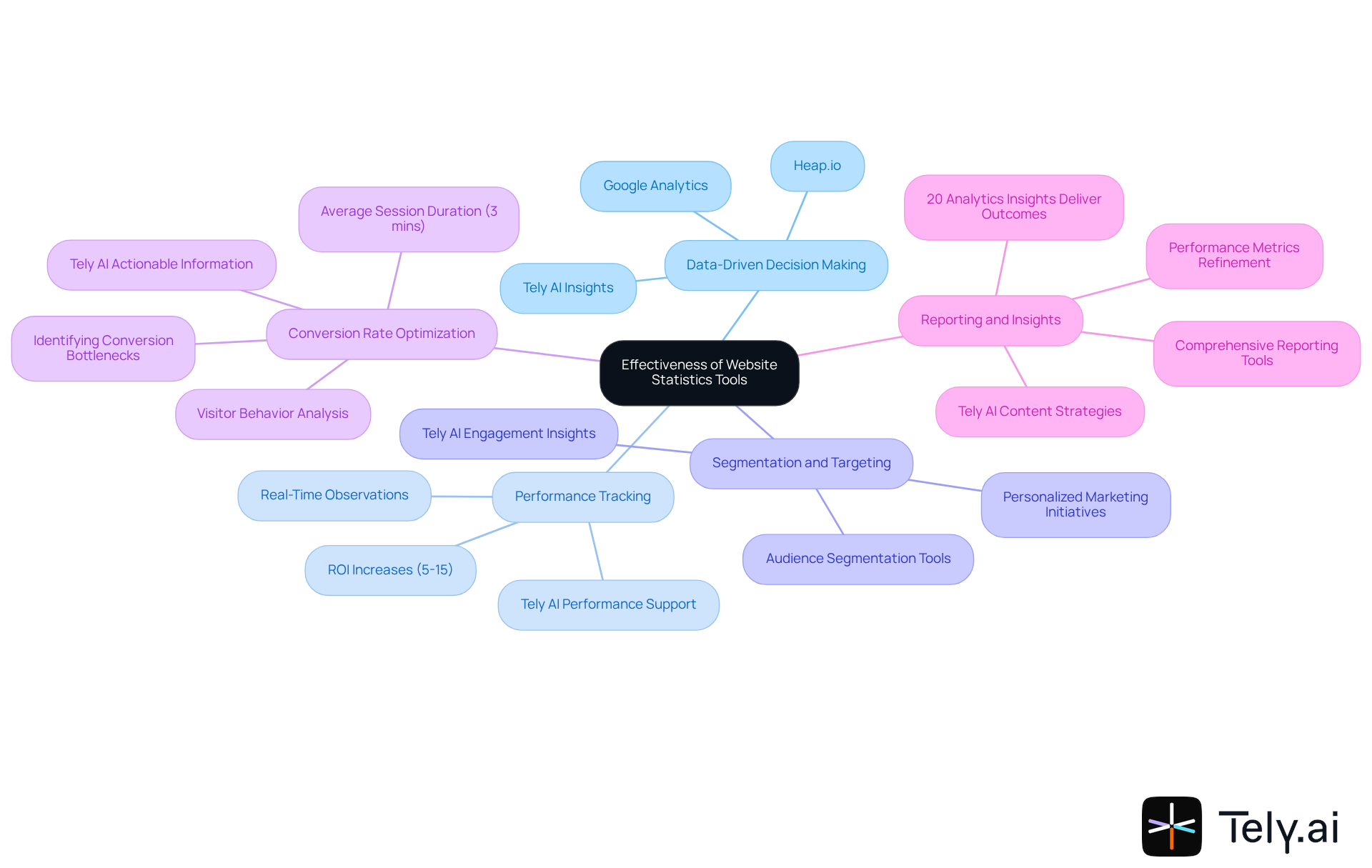 The central node represents the overall effectiveness of website statistics tools, while each branch highlights a key area of impact. Follow the branches to explore how each area contributes to marketing success.