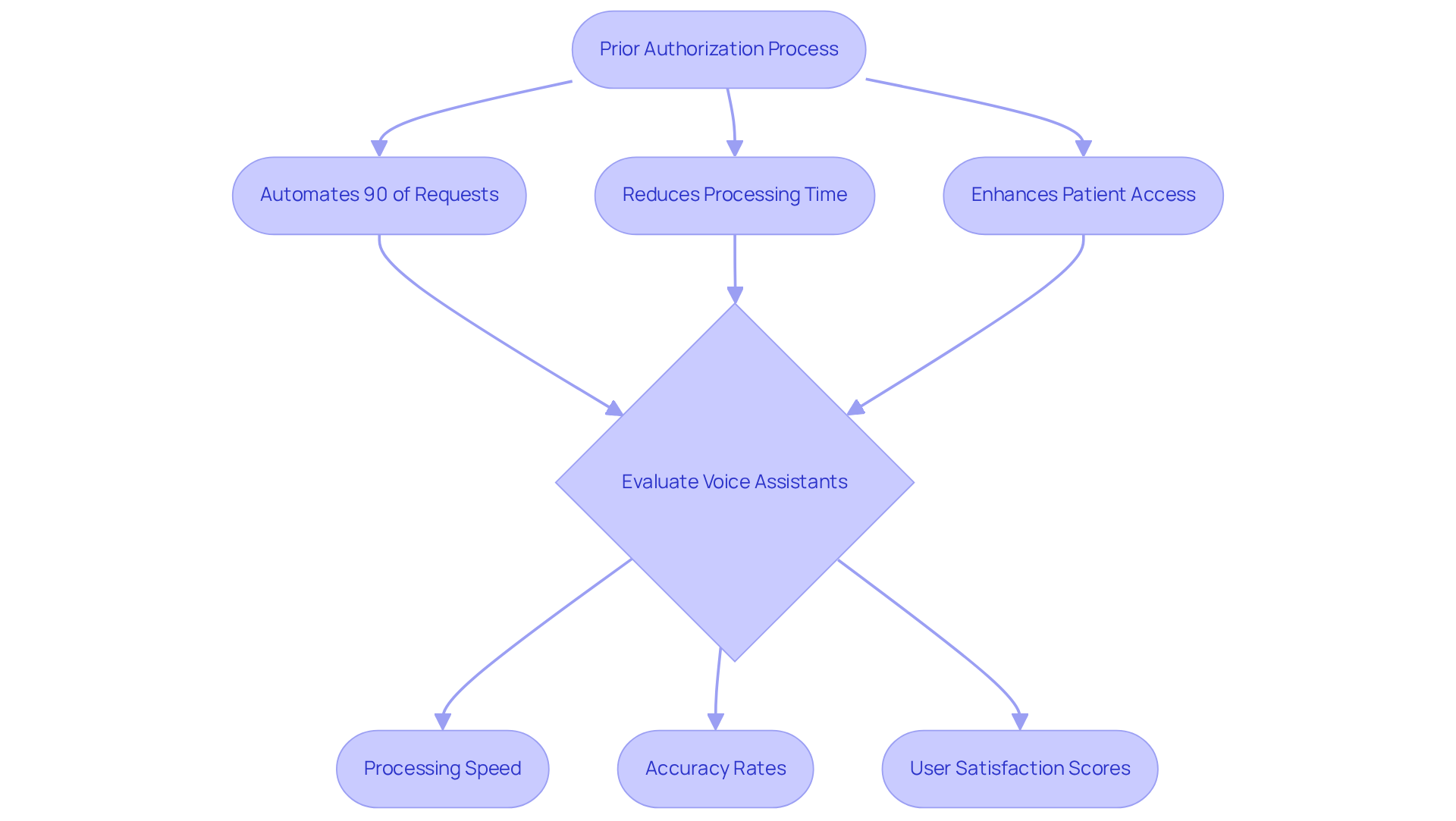 This flowchart shows how voice assistant tools automate the prior authorization process, highlighting key benefits and metrics to evaluate their effectiveness. Follow the arrows to see how each part connects!