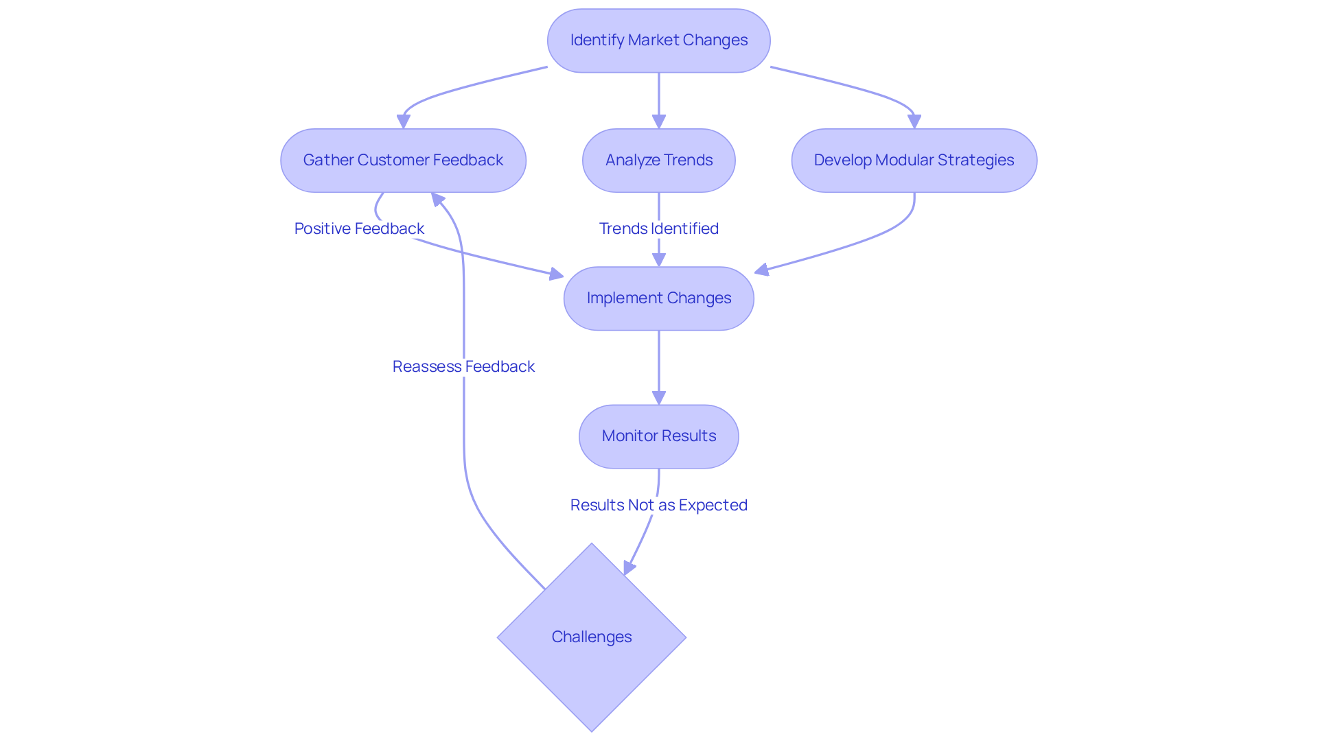 This flowchart shows the steps to create marketing strategies that can adapt to changes. Start at the top and follow the arrows to see how businesses can respond to market demands and customer feedback.