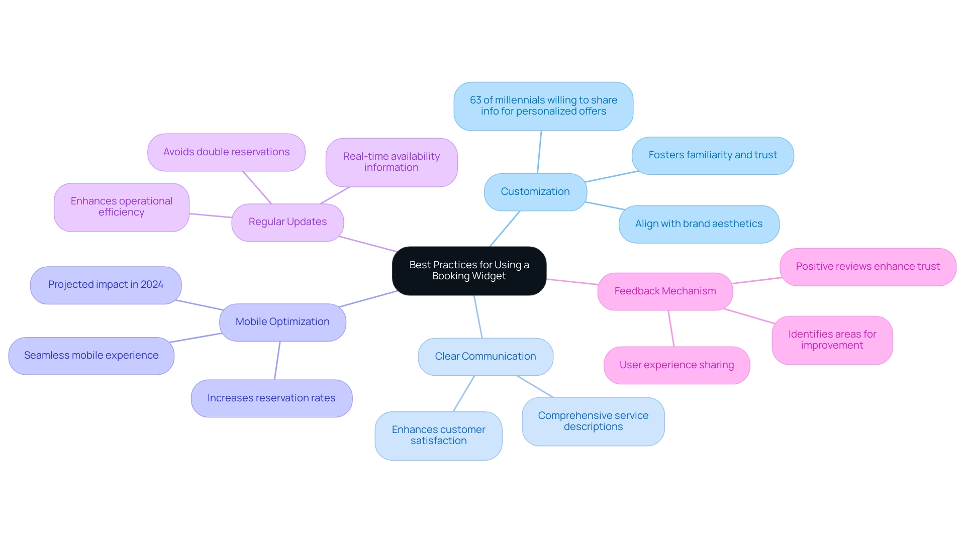 Each branch represents a best practice, with sub-branches detailing specific actions or insights related to that practice.