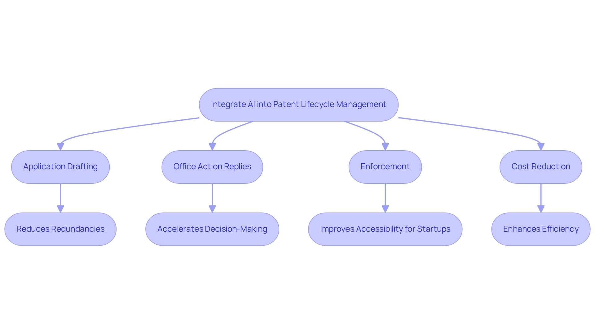 Follow the arrows to see how integrating AI improves each stage of patent management, leading to faster processes and lower costs. Each box highlights a key area where AI makes a difference.