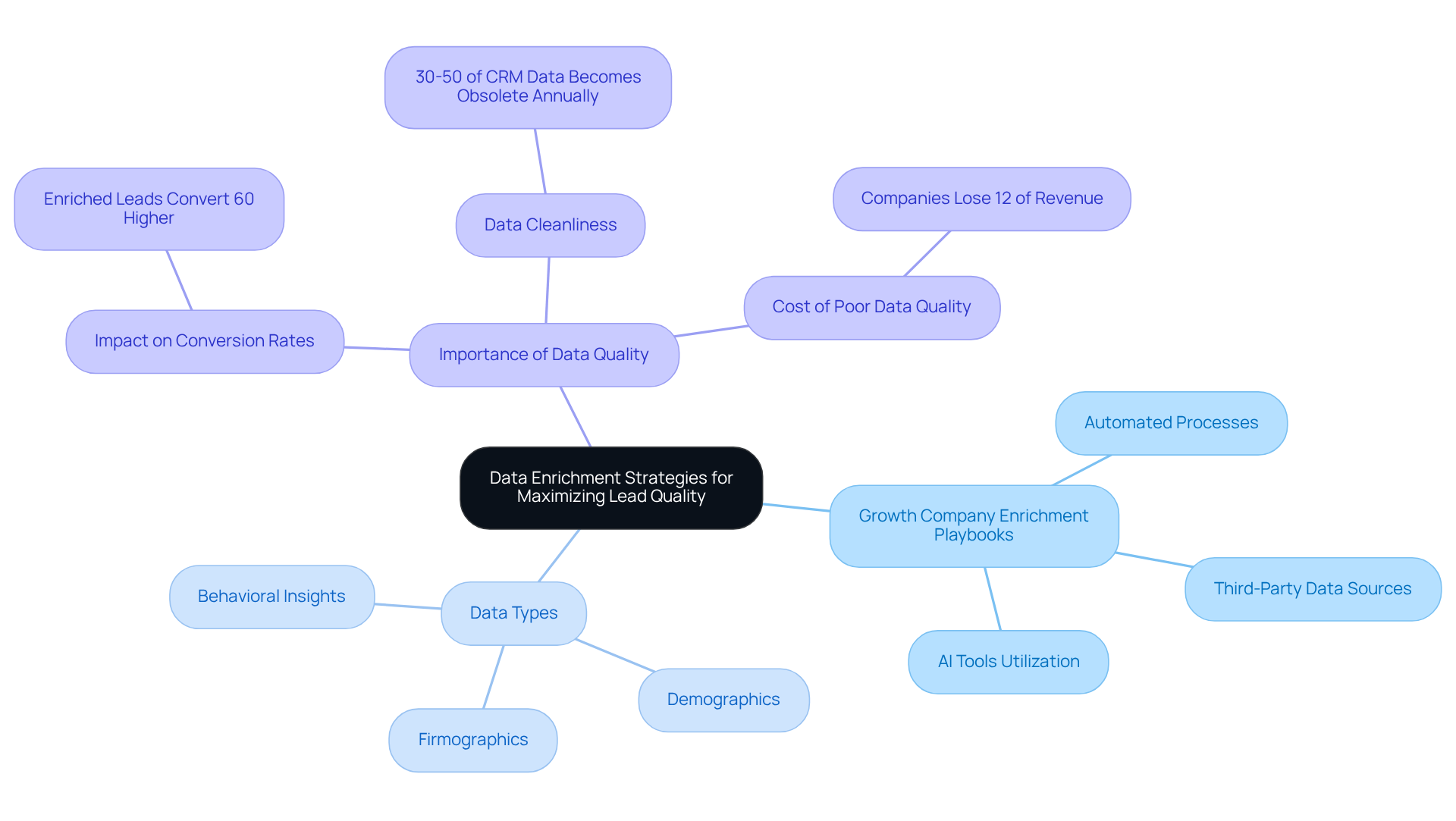 Start at the center with the main strategy, then explore the branches to see the different types of data and their significance in improving lead quality. Each branch represents a key aspect of the overall strategy.